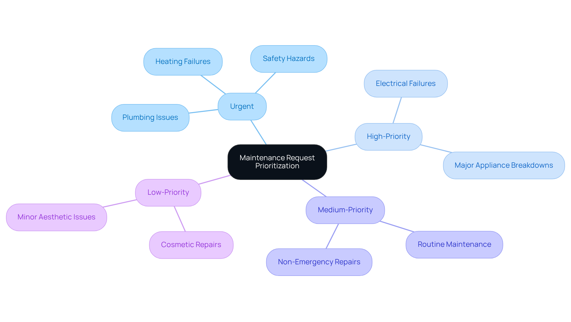 The center shows the main topic of prioritizing maintenance requests. Each branch represents a priority level, with examples and factors that determine how requests are classified. The more urgent the issue, the closer it is to the center.