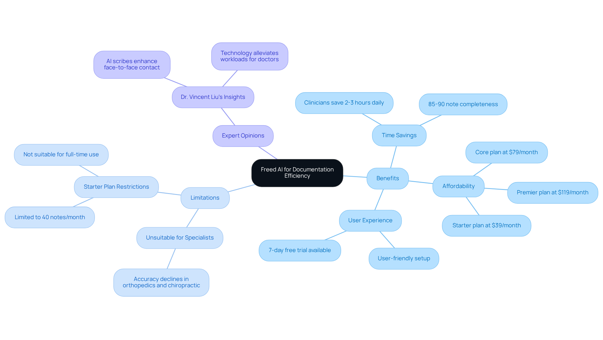 This mindmap illustrates how Freed AI improves documentation efficiency for small practices. The central idea is surrounded by benefits like time savings and affordability, while also acknowledging limitations. Follow the branches to explore how Freed AI can transform patient care and clinician productivity. This mindmap illustrates how Freed AI improves documentation efficiency for small practices. The central idea is surrounded by benefits like time savings and affordability, while also acknowledging limitations. Follow the branches to explore how Freed AI can transform patient care and clinician productivity.