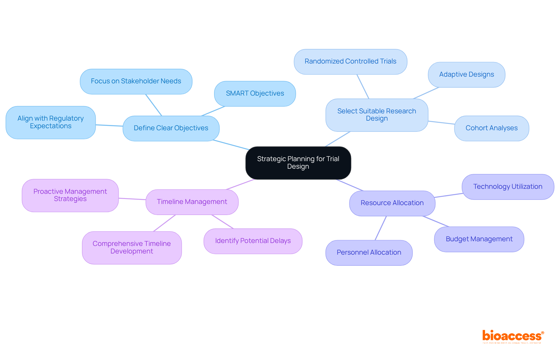 The central node represents the main theme of strategic planning. Each branch shows a key component of the planning process, and the sub-branches provide additional details or actions related to that component. The central node represents the main theme of strategic planning. Each branch shows a key component of the planning process, and the sub-branches provide additional details or actions related to that component.