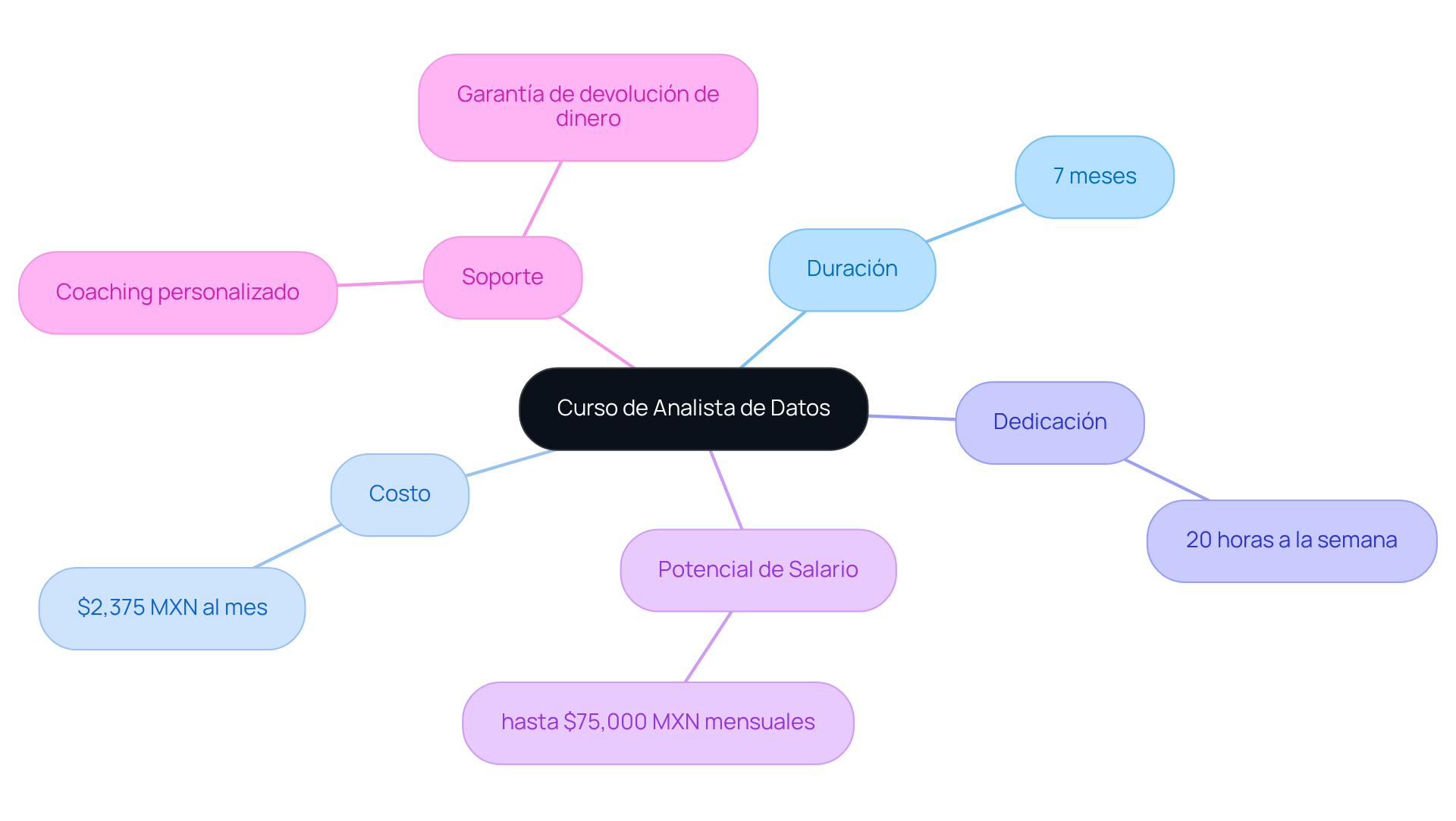 El nodo central muestra el curso, y las ramas indican diferentes aspectos importantes. Cada color representa una categoría, facilitando la comprensión de la información y cómo se relacionan entre sí.