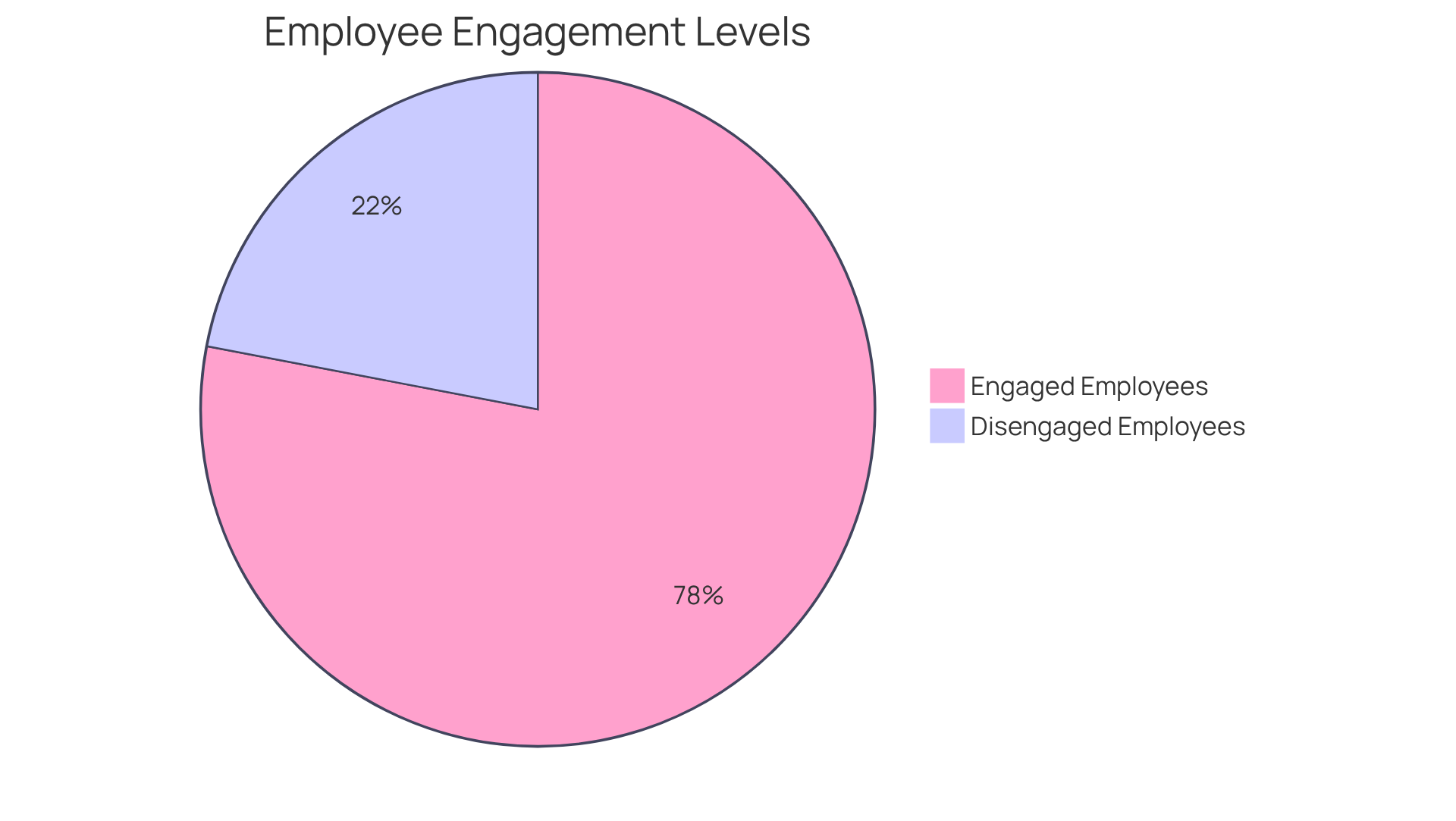 The blue slice shows the percentage of employees who feel engaged when recognized, while the gray slice represents those who do not feel as engaged. A larger slice means more people feel positively about recognition!