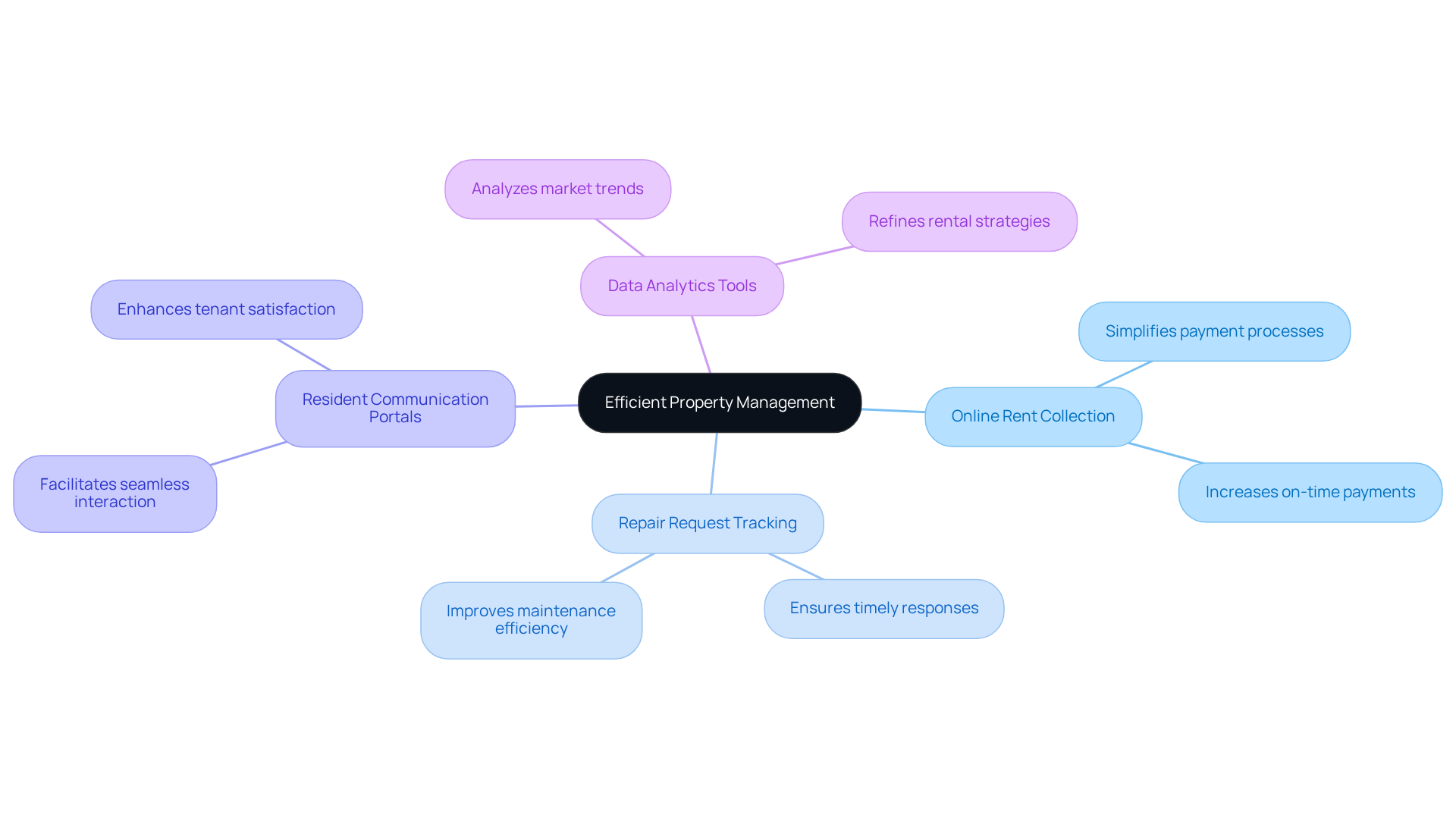 This mindmap starts with the main idea of using technology for property management. Each branch represents a key feature of management software, and the sub-branches explain how these features improve efficiency and tenant satisfaction. Follow the branches to understand how each part contributes to the overall goal.