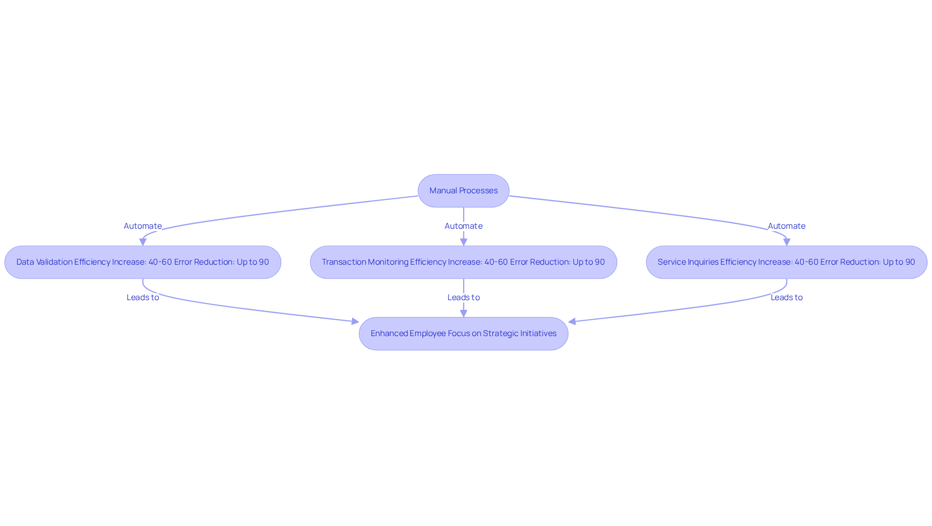 Follow the arrows from manual processes to automated tasks to see how each step improves efficiency and reduces workload. The statistics indicate the expected improvements, and the final step shows how employees can focus on more strategic initiatives.