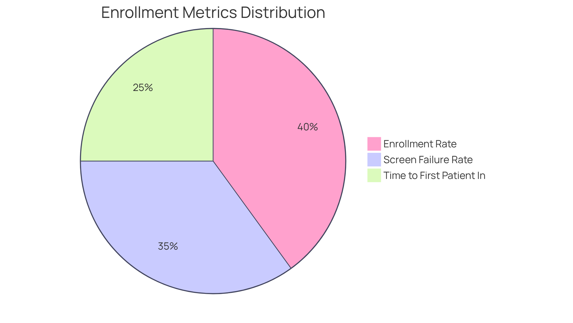 Each slice of the pie shows how much each metric contributes to understanding recruitment success. A larger slice means that metric has a bigger impact on how well participants are recruited.