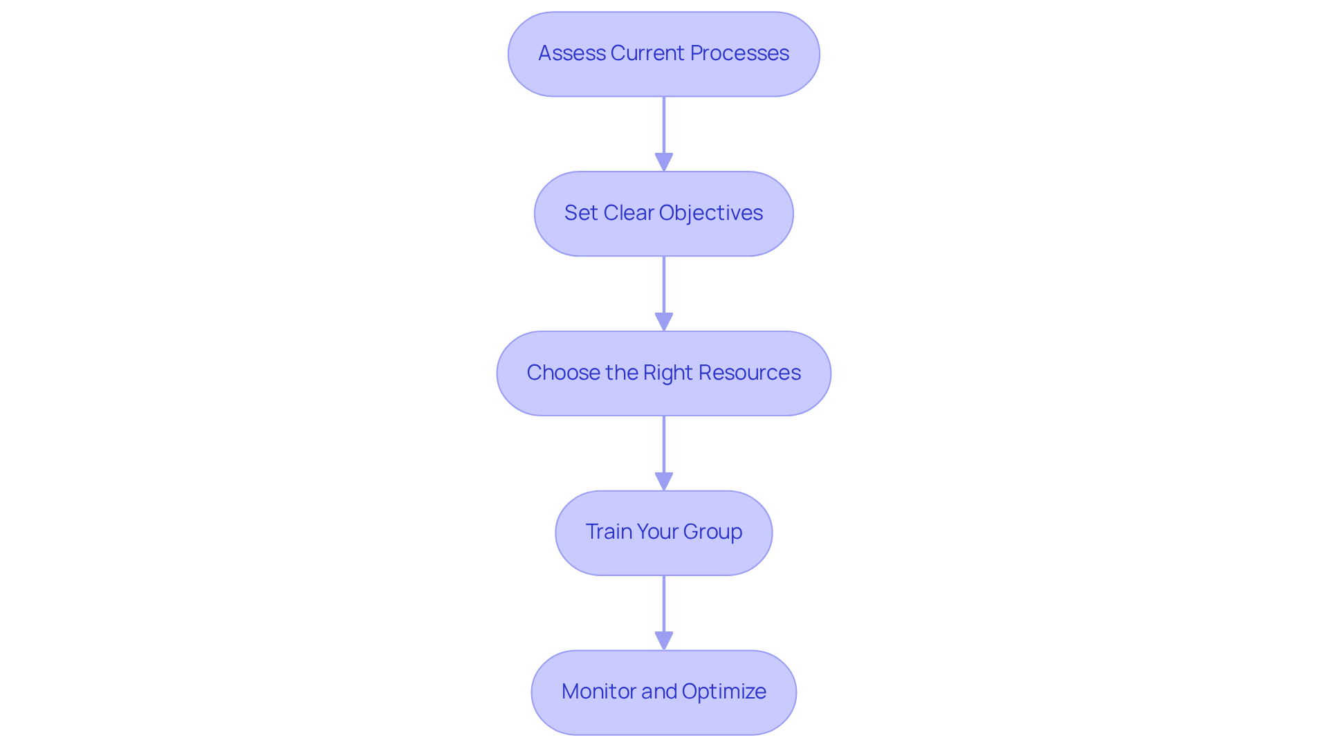 Each box represents a crucial step in the process of integrating AI into sales. Follow the arrows to see how each step leads to the next, guiding you through the transformation.