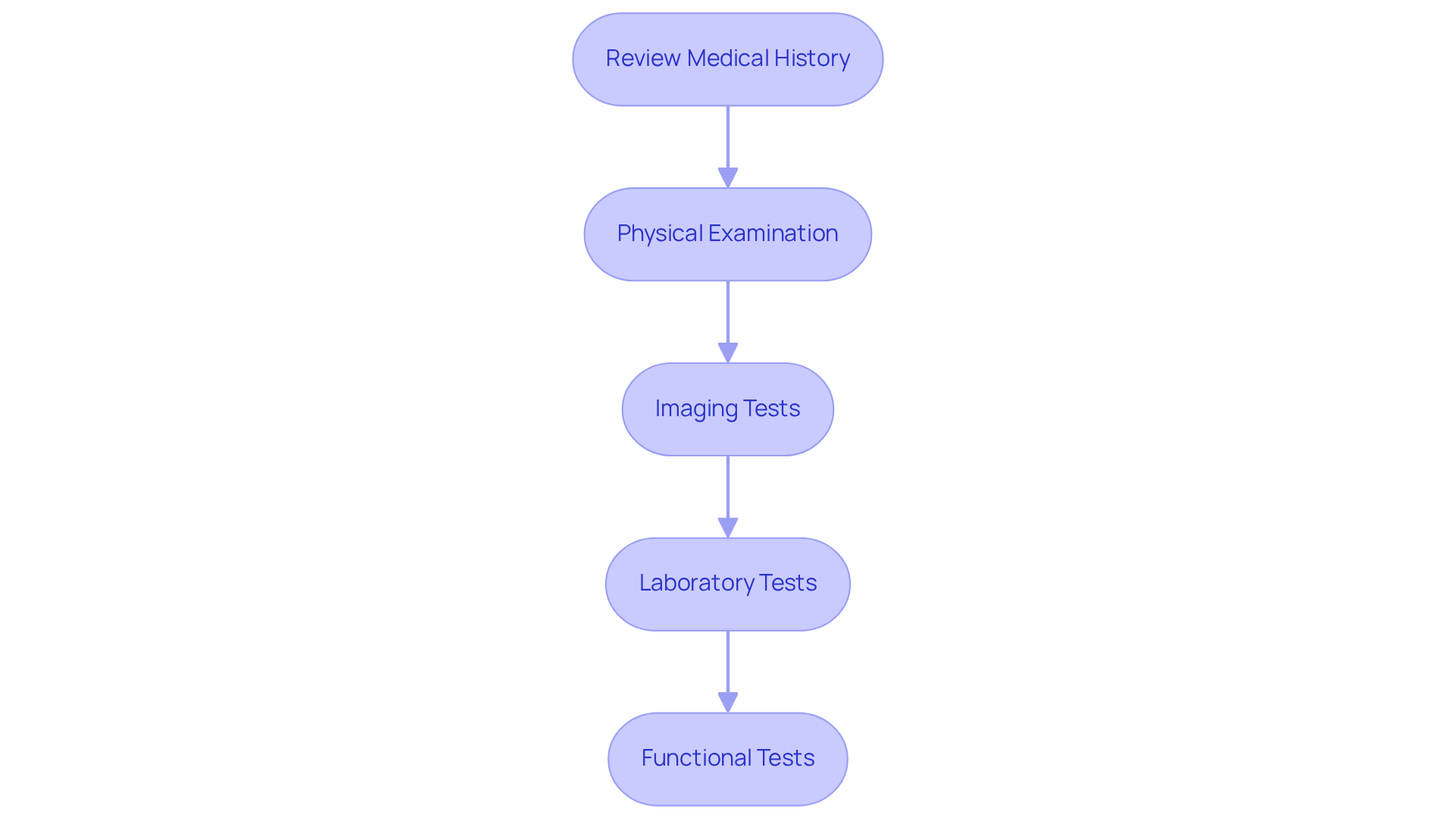 Each box represents a step in the diagnostic journey for knee pain. Follow the arrows to see how each step connects and leads to the next, helping you understand what to expect during your evaluation. Each box represents a step in the diagnostic journey for knee pain. Follow the arrows to see how each step connects and leads to the next, helping you understand what to expect during your evaluation.