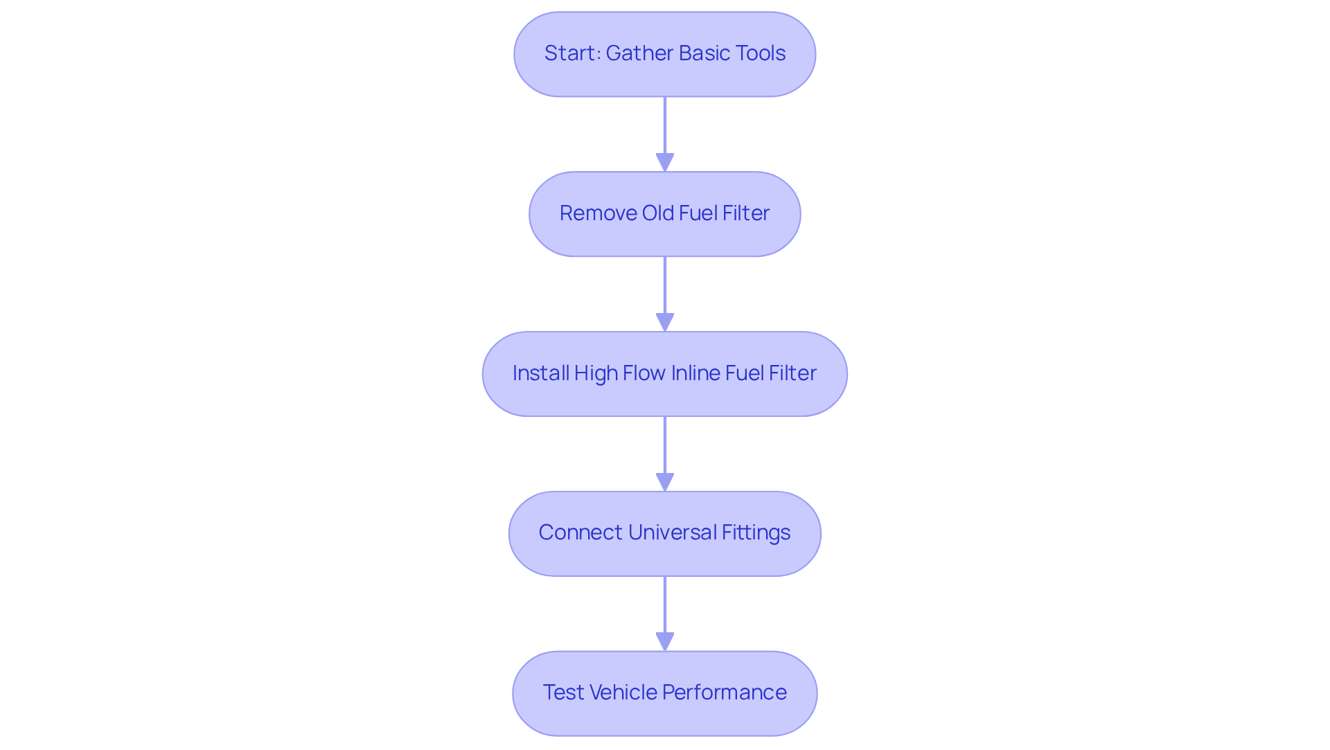 This flowchart guides you through the simple steps to install high flow inline fuel filters. Start by gathering your tools, then follow the arrows to see what to do next. Each step is designed to be straightforward, making it easy for anyone to enhance their vehicle's performance! This flowchart guides you through the simple steps to install high flow inline fuel filters. Start by gathering your tools, then follow the arrows to see what to do next. Each step is designed to be straightforward, making it easy for anyone to enhance their vehicle's performance!