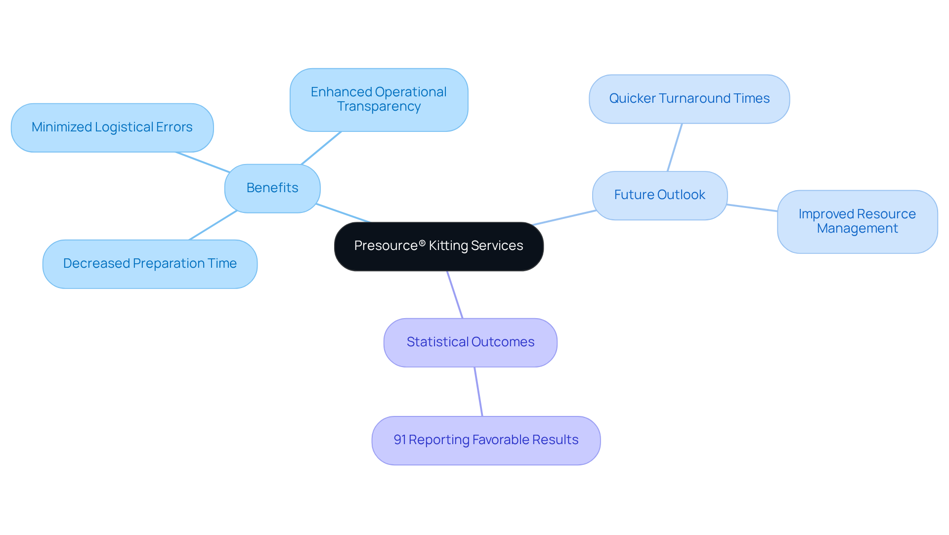 Start at the center with the main service, then follow the branches to discover its benefits, what the future holds, and the positive statistics that highlight its effectiveness.