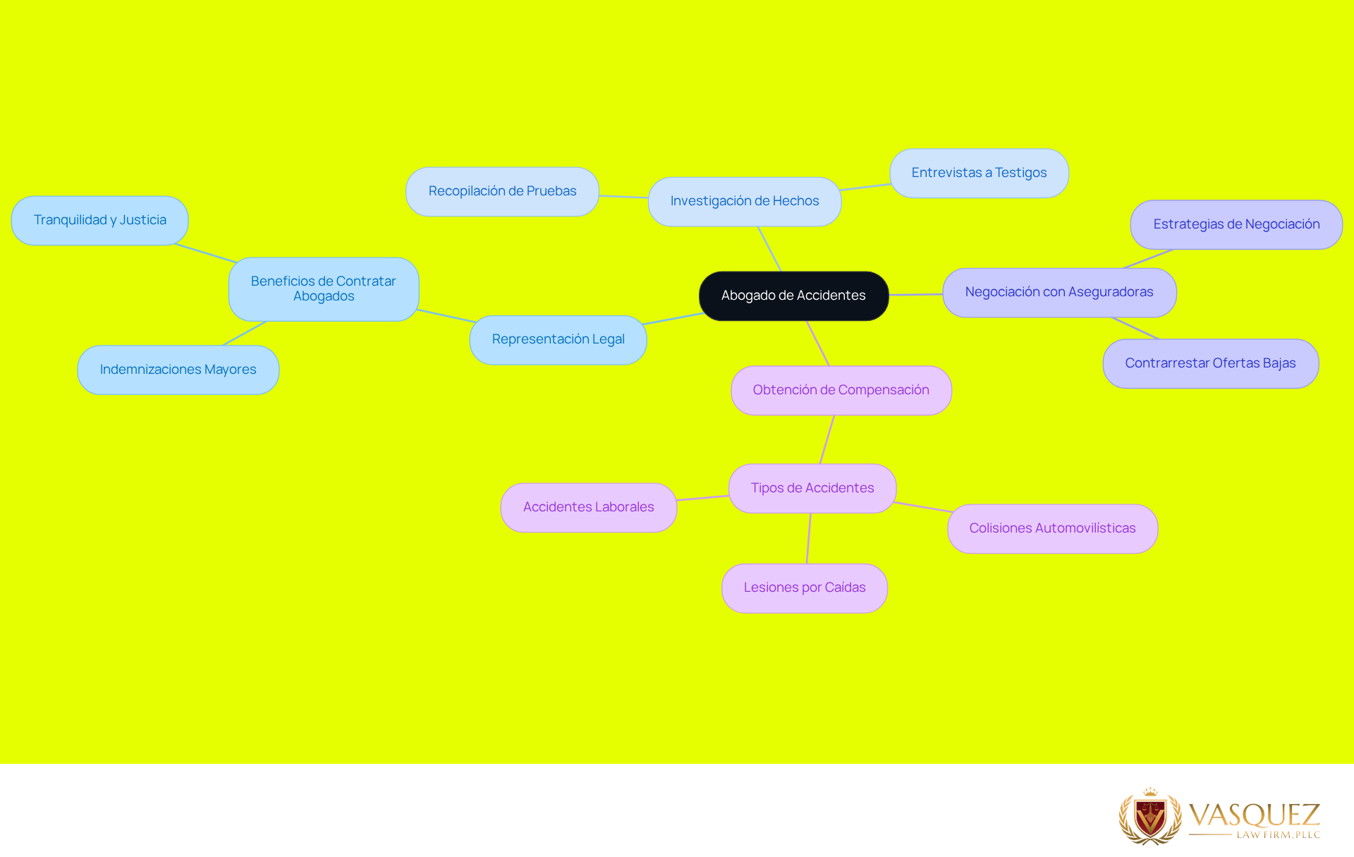 El nodo central representa al abogado de accidentes, y las ramas muestran sus funciones y los tipos de accidentes que cubren. Las sub-ramas detallan los beneficios de tener representación legal, ayudando a visualizar cómo cada aspecto se conecta.