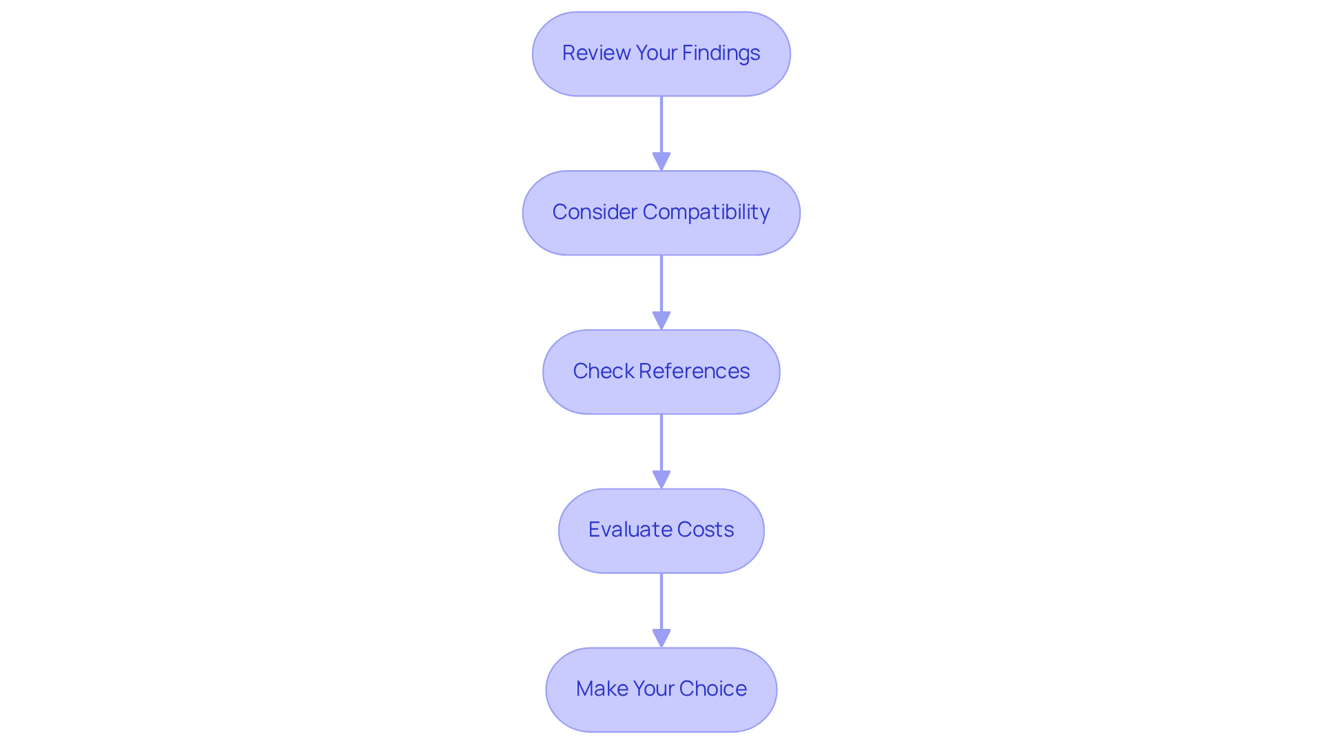 Each box represents a step in the process of choosing an attorney. Follow the arrows to see how each step leads to the next, helping you make a well-informed choice.