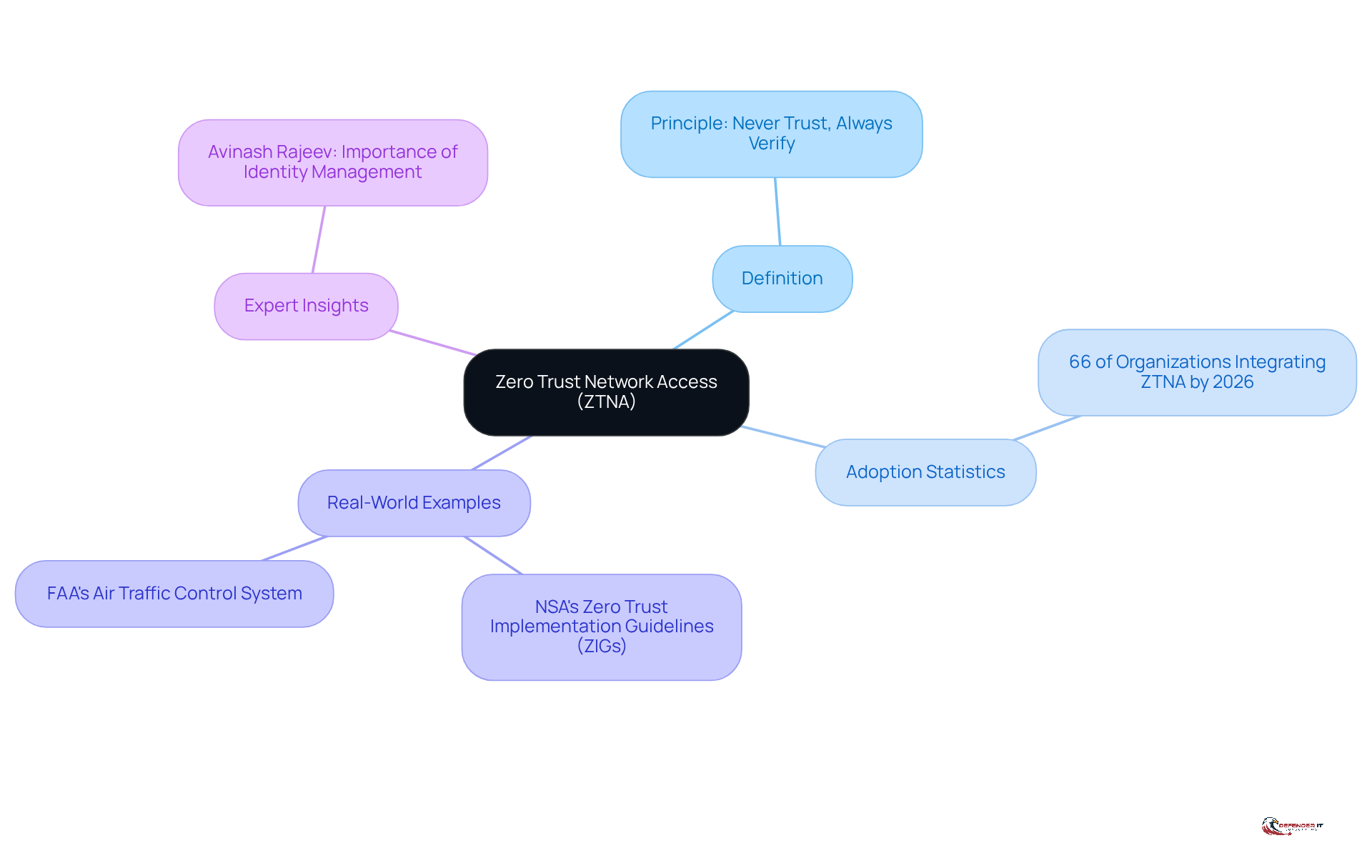 This mindmap starts with the core concept of ZTNA at the center. Each branch represents a different aspect of ZTNA, helping you explore its definition, adoption rates, practical examples, and expert opinions. Follow the branches to see how these elements connect to the main idea. This mindmap starts with the core concept of ZTNA at the center. Each branch represents a different aspect of ZTNA, helping you explore its definition, adoption rates, practical examples, and expert opinions. Follow the branches to see how these elements connect to the main idea.