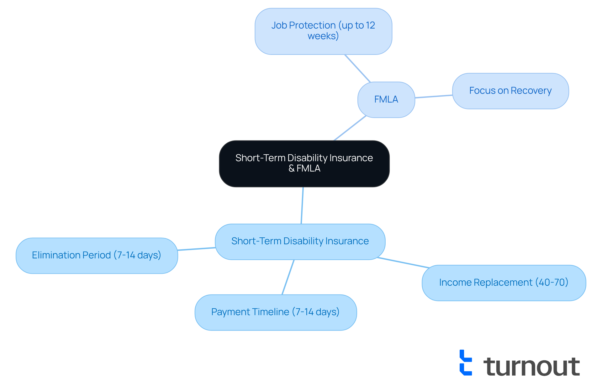 This mindmap shows how short-term disability insurance and FMLA complement each other. Start at the center to see the main concepts and follow the branches to understand each benefit and key detail. This mindmap shows how short-term disability insurance and FMLA complement each other. Start at the center to see the main concepts and follow the branches to understand each benefit and key detail.