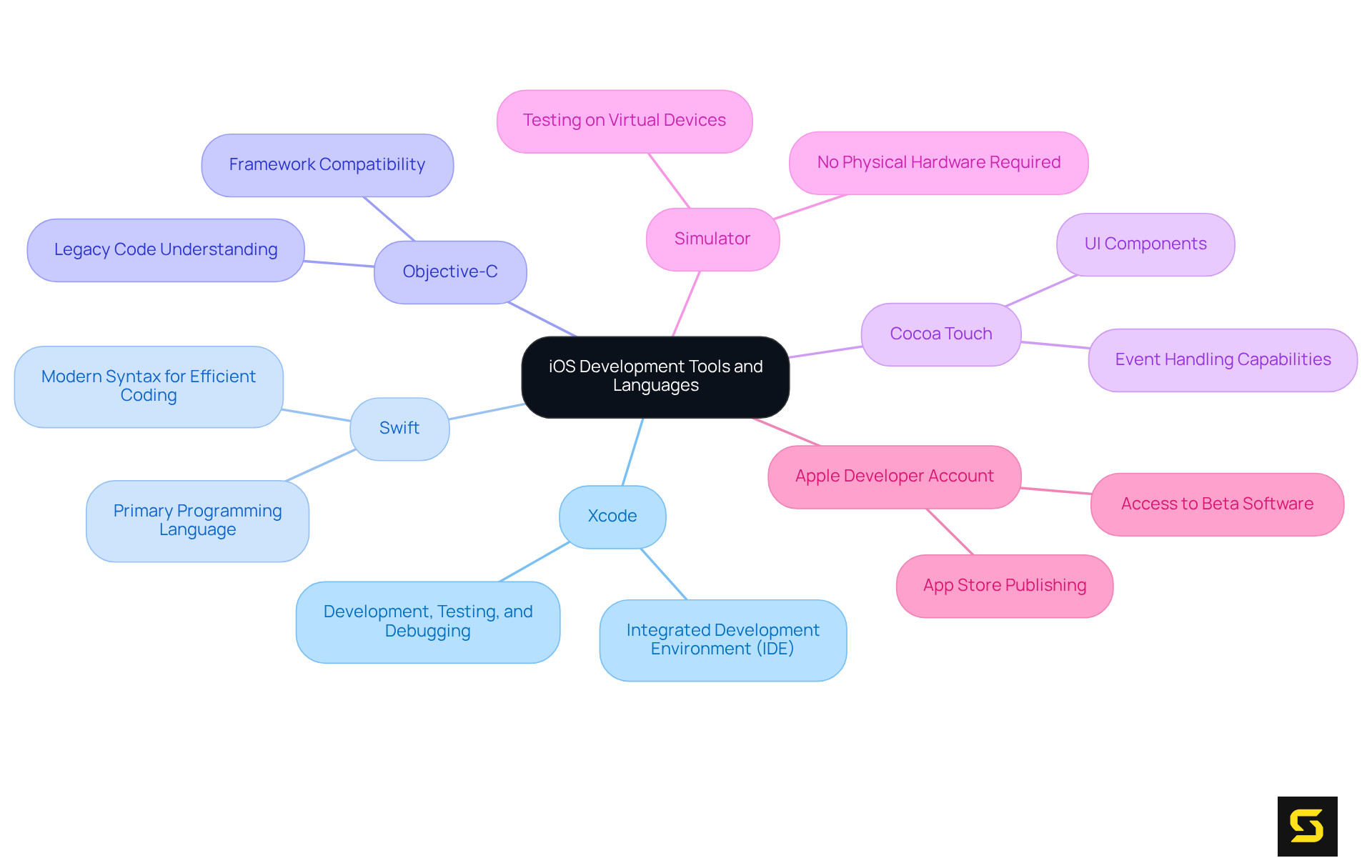 The center represents the overall theme of iOS development, and each branch shows a key tool or language you need to learn. Explore the branches to see what each one does and how it supports your journey as an iOS developer. The center represents the overall theme of iOS development, and each branch shows a key tool or language you need to learn. Explore the branches to see what each one does and how it supports your journey as an iOS developer.