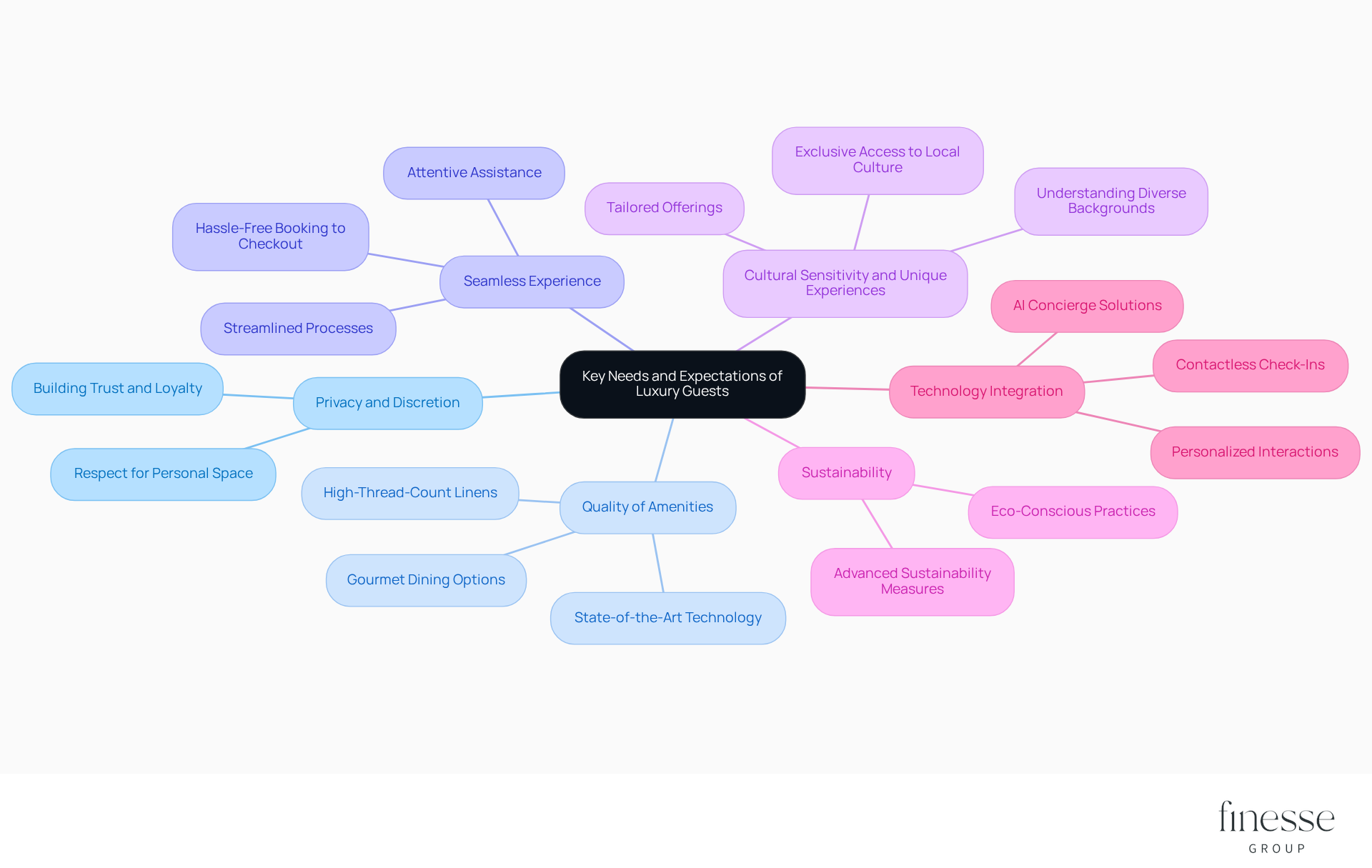 The central node represents the overall theme, while each branch outlines a specific need. The sub-nodes provide further details or examples related to each need. The colorful branches make it easy to differentiate between themes.