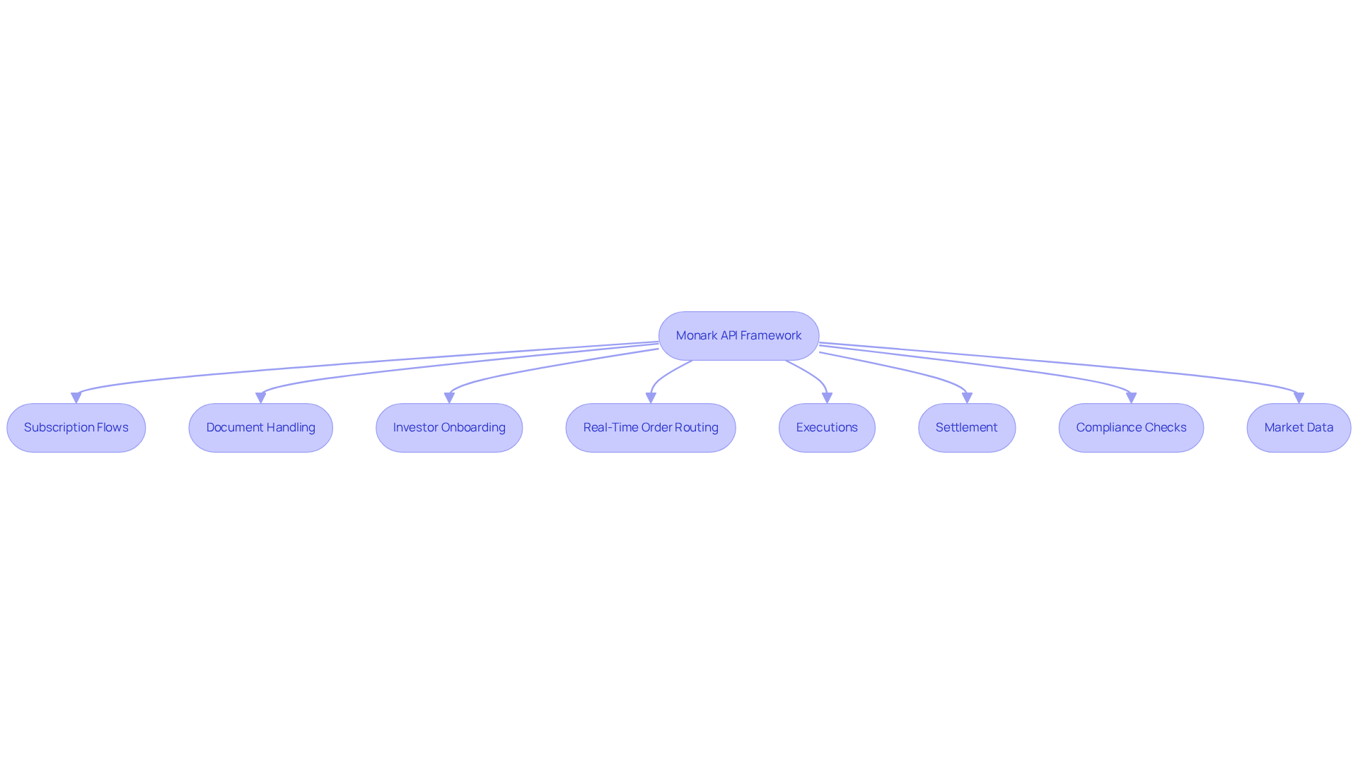 Each box represents a key function of Monark's API framework. Follow the arrows to see how these functions connect and contribute to improving access and efficiency in private market investments. Each box represents a key function of Monark's API framework. Follow the arrows to see how these functions connect and contribute to improving access and efficiency in private market investments.