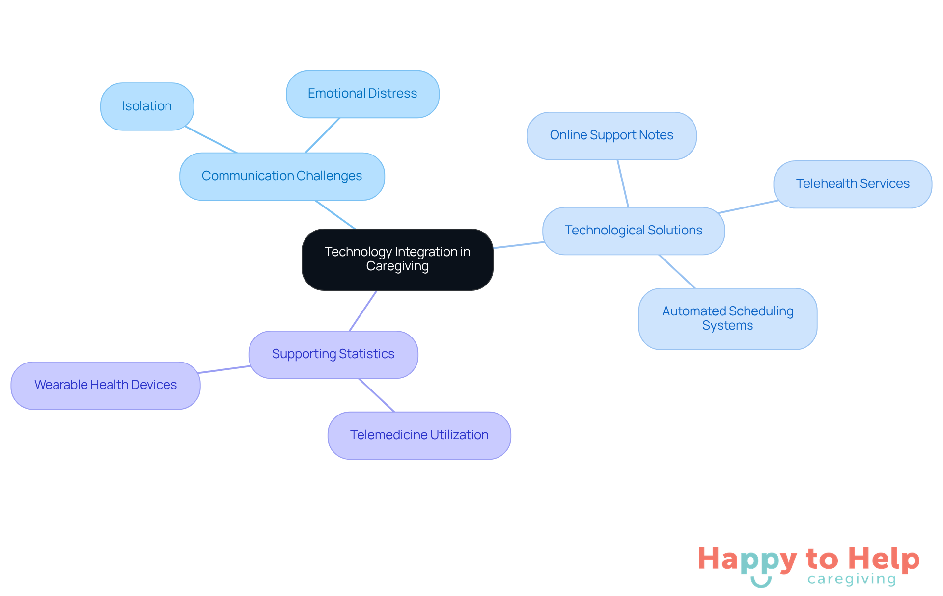 The central node represents the main theme, while branches show related challenges, solutions, and statistics. Each color-coded branch helps you see how different aspects of technology enhance caregiving.