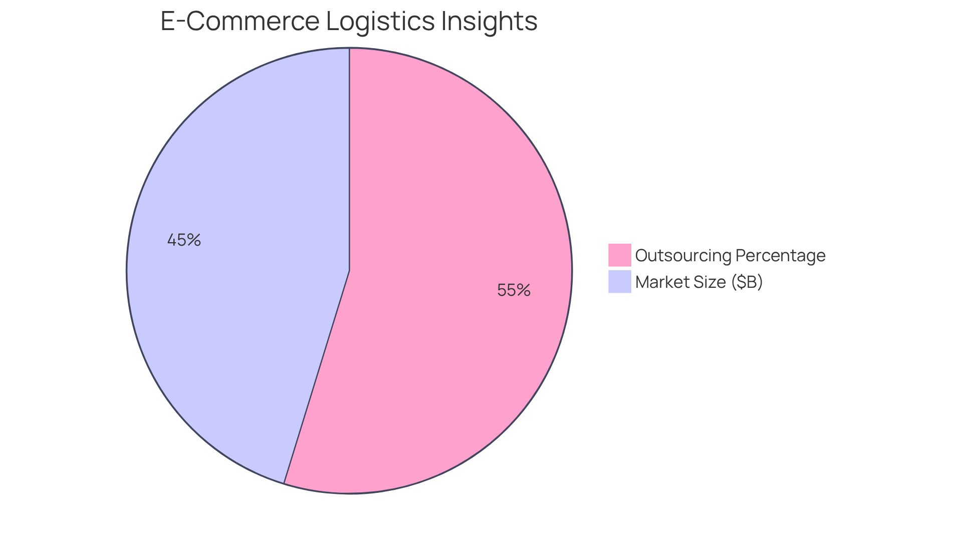 This chart shows two important statistics: the first slice indicates the range of e-commerce retailers that outsource their logistics (between 37% and 60%), while the second slice represents the projected market size for order processing in e-commerce, which is expected to reach $40.07 billion by 2025. The bigger the slice, the more significant that statistic is in the context of the logistics industry.