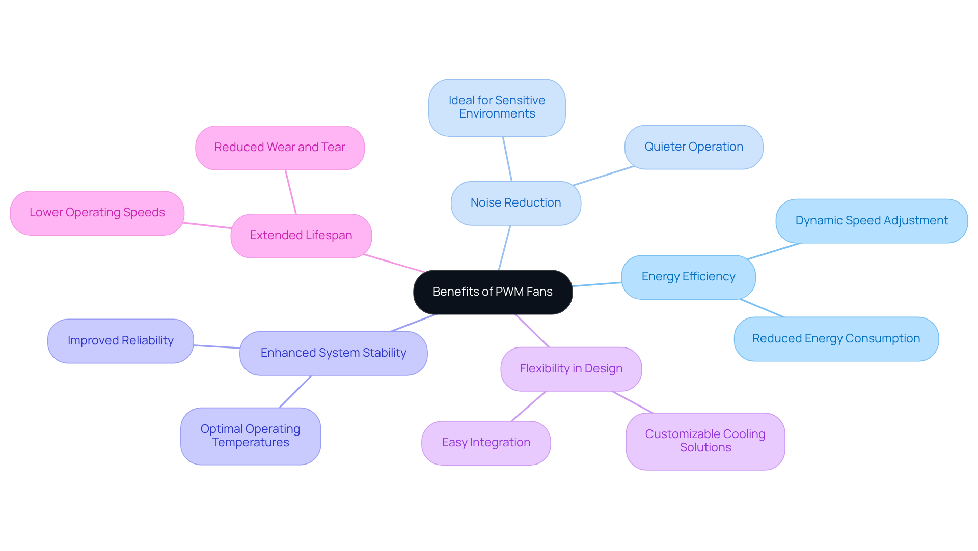 The center represents the main topic. Each branch represents a specific benefit of PWM fans, with further details available in the sub-branches. This layout helps you see the advantages at a glance.