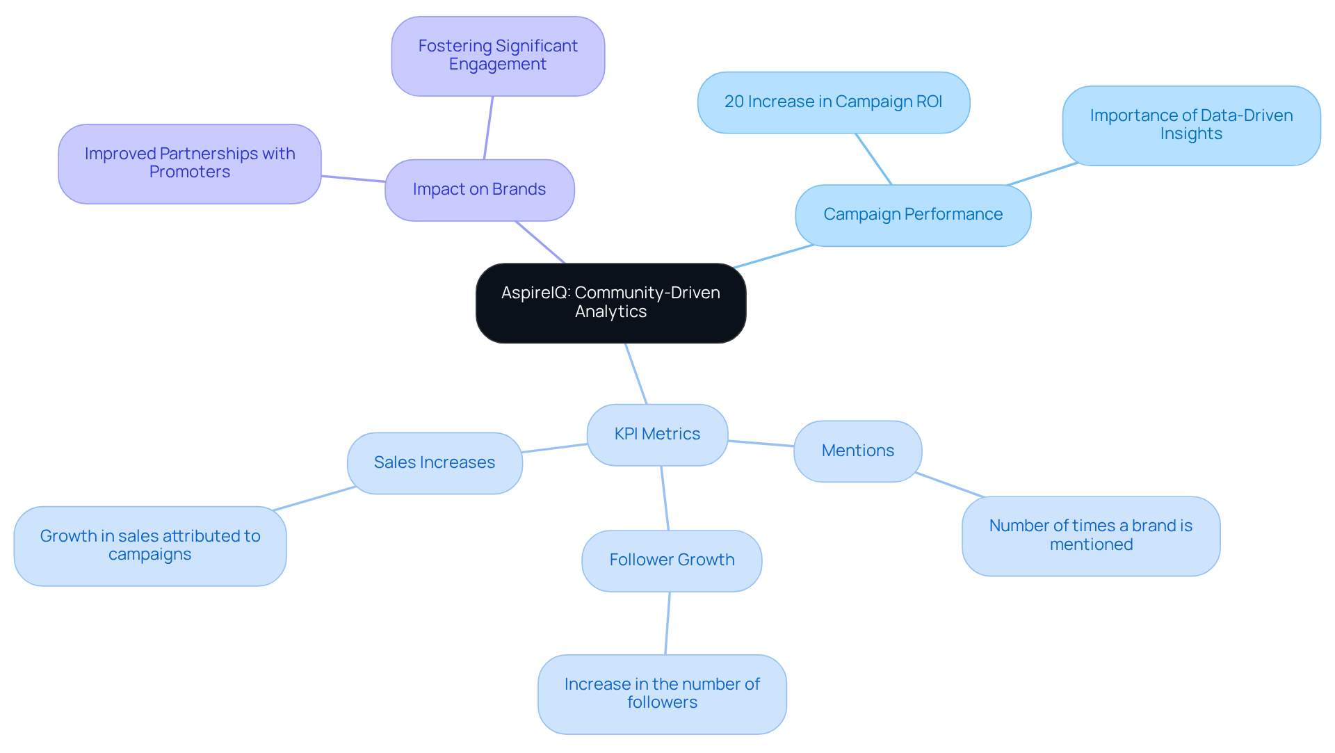 The central node represents AspireIQ's analytics approach, while the branches show key metrics that help brands measure their influencer campaigns. Each KPI branch explains what it measures and why it's important for improving marketing strategies.
