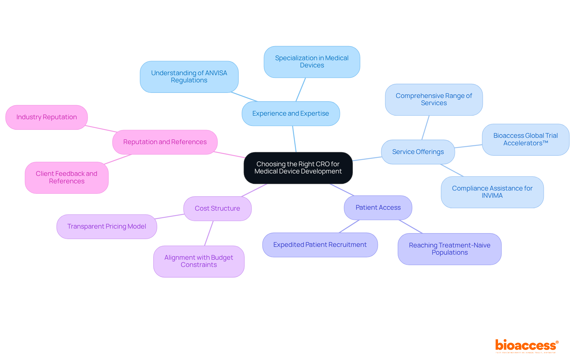 The central node represents the main decision of choosing a CRO, while the branches show the important factors to consider. Each sub-branch provides additional details or examples related to those factors. The central node represents the main decision of choosing a CRO, while the branches show the important factors to consider. Each sub-branch provides additional details or examples related to those factors.