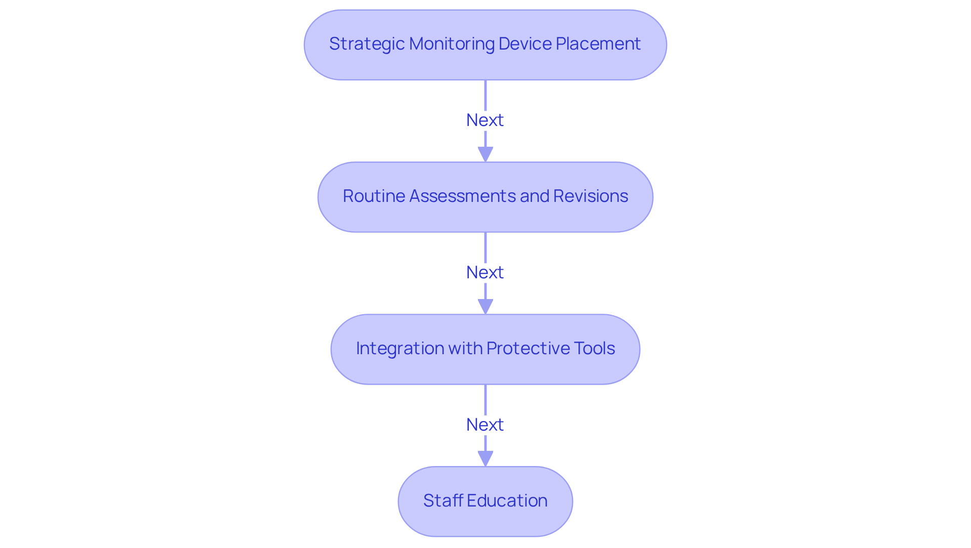 Each box represents a key practice for enhancing security. Follow the arrows to see how each step builds on the previous one to create a stronger defense against cyber threats.