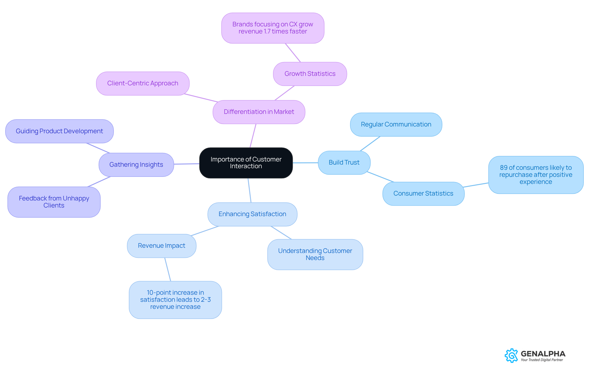 The central node represents the main idea, while the branches show key points that explain why customer interaction matters. Each sub-branch provides additional details or statistics that support the main points.