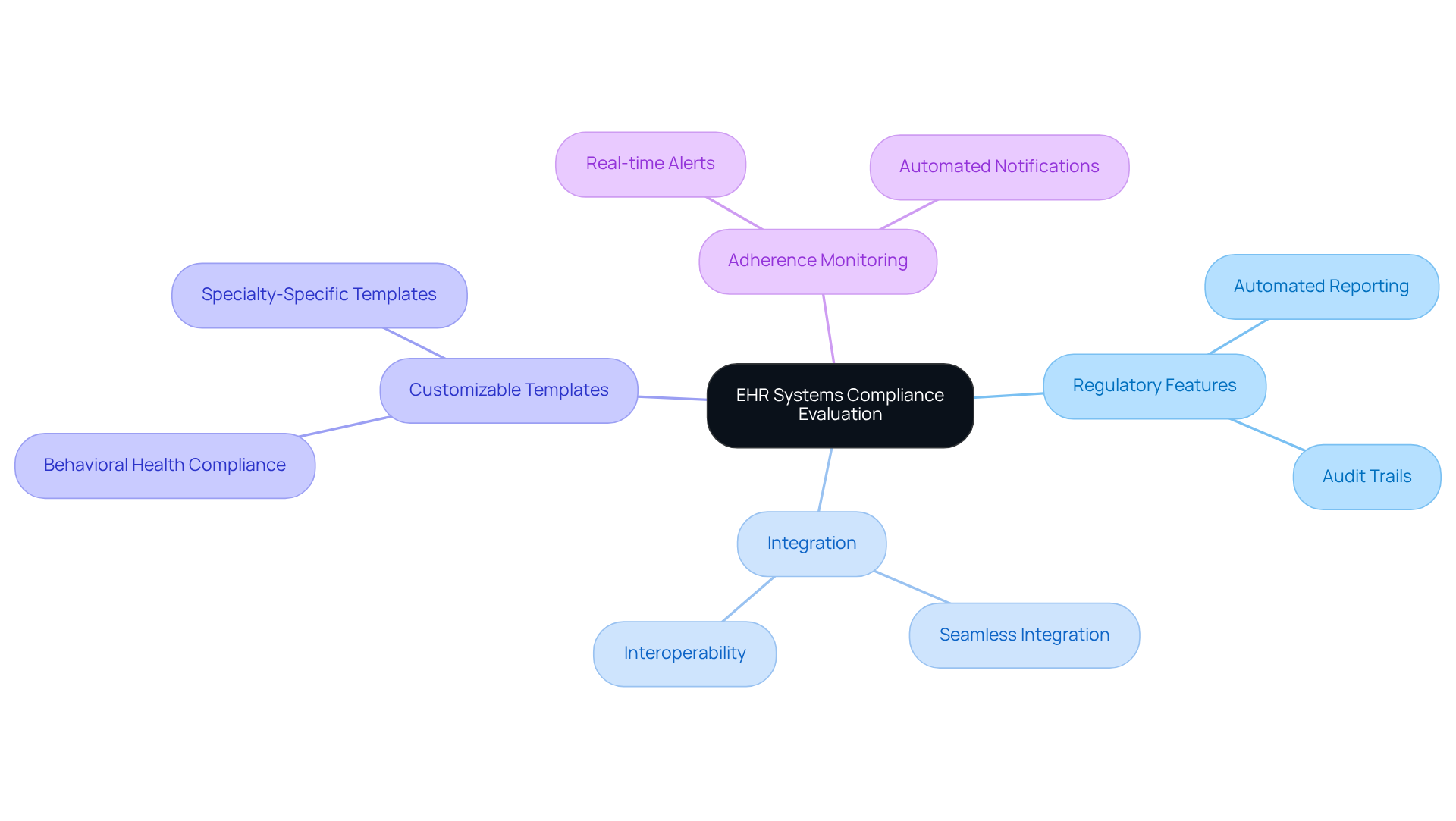 Start at the center with the main evaluation topic, then explore each branch to see the critical features and capabilities that contribute to compliance. Each color-coded branch represents a different aspect of the evaluation process.