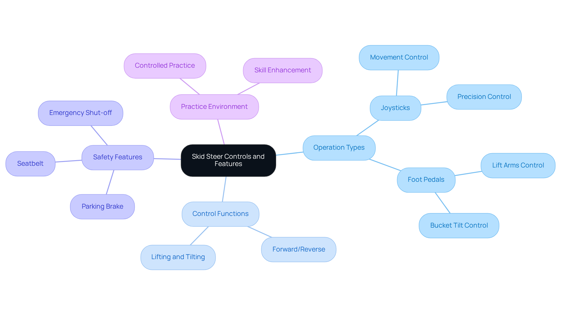 The central node represents the main topic, while the branches show different aspects of skid steer operation. Each color-coded branch helps you navigate through the various controls and features, making it easier to understand how they all connect. The central node represents the main topic, while the branches show different aspects of skid steer operation. Each color-coded branch helps you navigate through the various controls and features, making it easier to understand how they all connect.