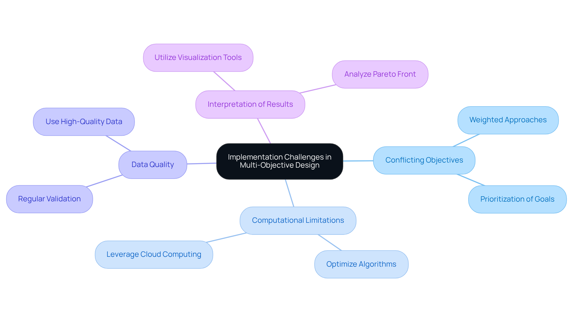 The central node represents the main topic, while the branches show specific challenges. Each sub-branch provides strategies to address those challenges, helping you understand how to tackle implementation issues effectively.