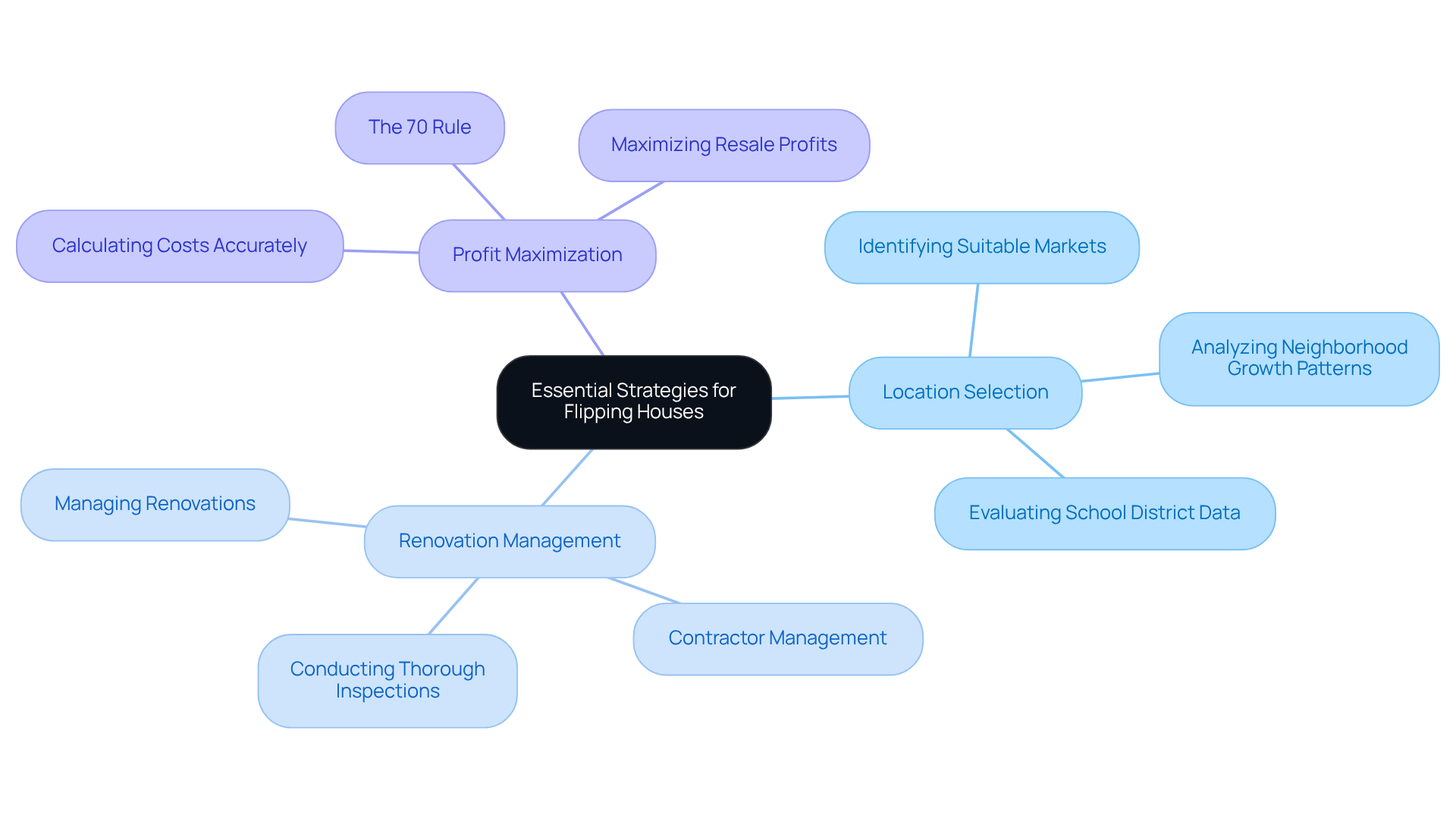 This mindmap starts with the core idea of flipping houses and branches out into key strategies. Each branch represents a crucial area of focus, and the sub-branches provide specific tactics or insights. Follow the branches to understand how each strategy contributes to overall success in real estate flipping. This mindmap starts with the core idea of flipping houses and branches out into key strategies. Each branch represents a crucial area of focus, and the sub-branches provide specific tactics or insights. Follow the branches to understand how each strategy contributes to overall success in real estate flipping.