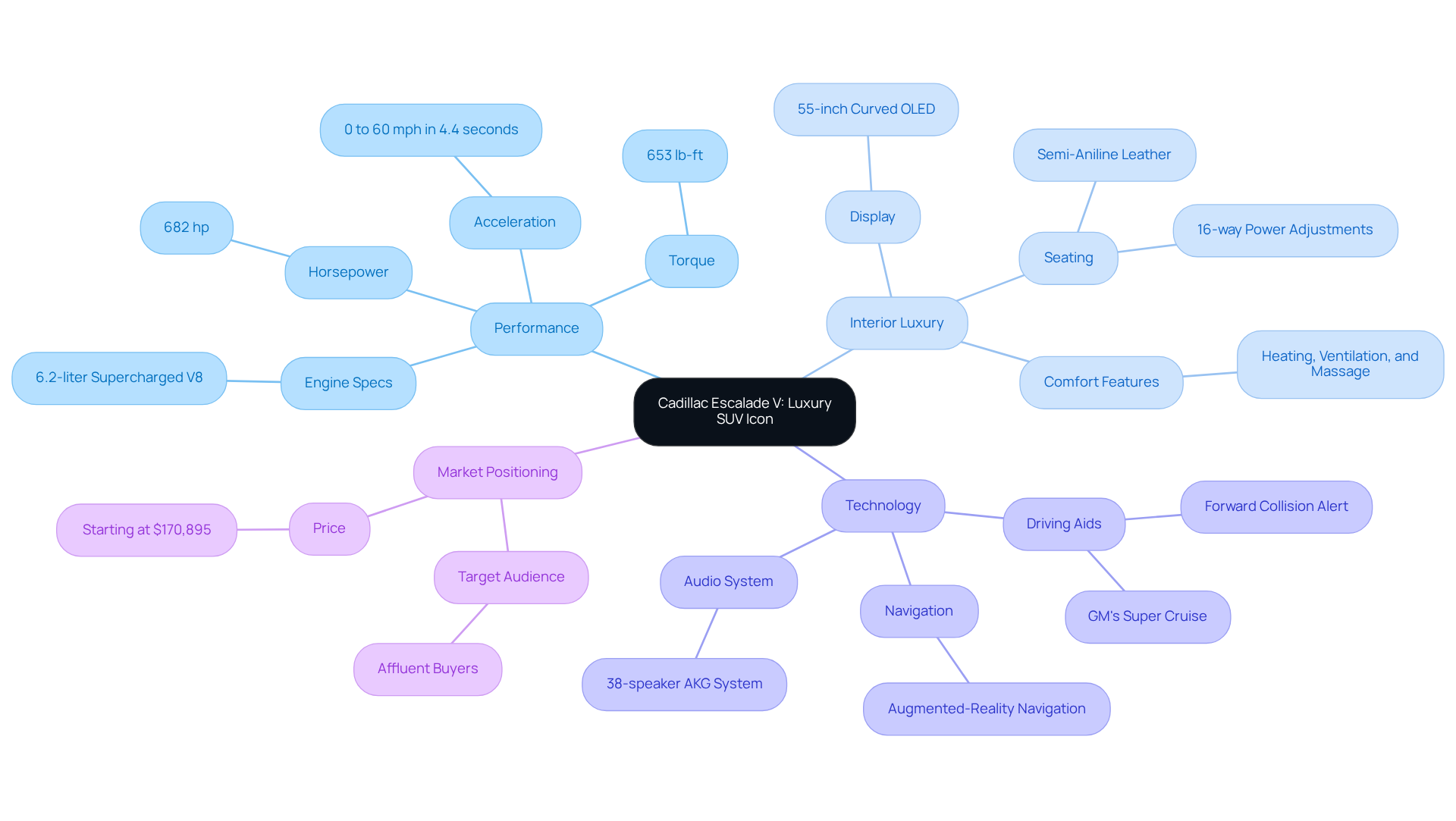 This mindmap illustrates the key features and attributes of the Cadillac Escalade V. Start at the center with the SUV's name, then explore the branches to see how performance, luxury, technology, and market positioning contribute to its identity as a luxury vehicle. This mindmap illustrates the key features and attributes of the Cadillac Escalade V. Start at the center with the SUV's name, then explore the branches to see how performance, luxury, technology, and market positioning contribute to its identity as a luxury vehicle.