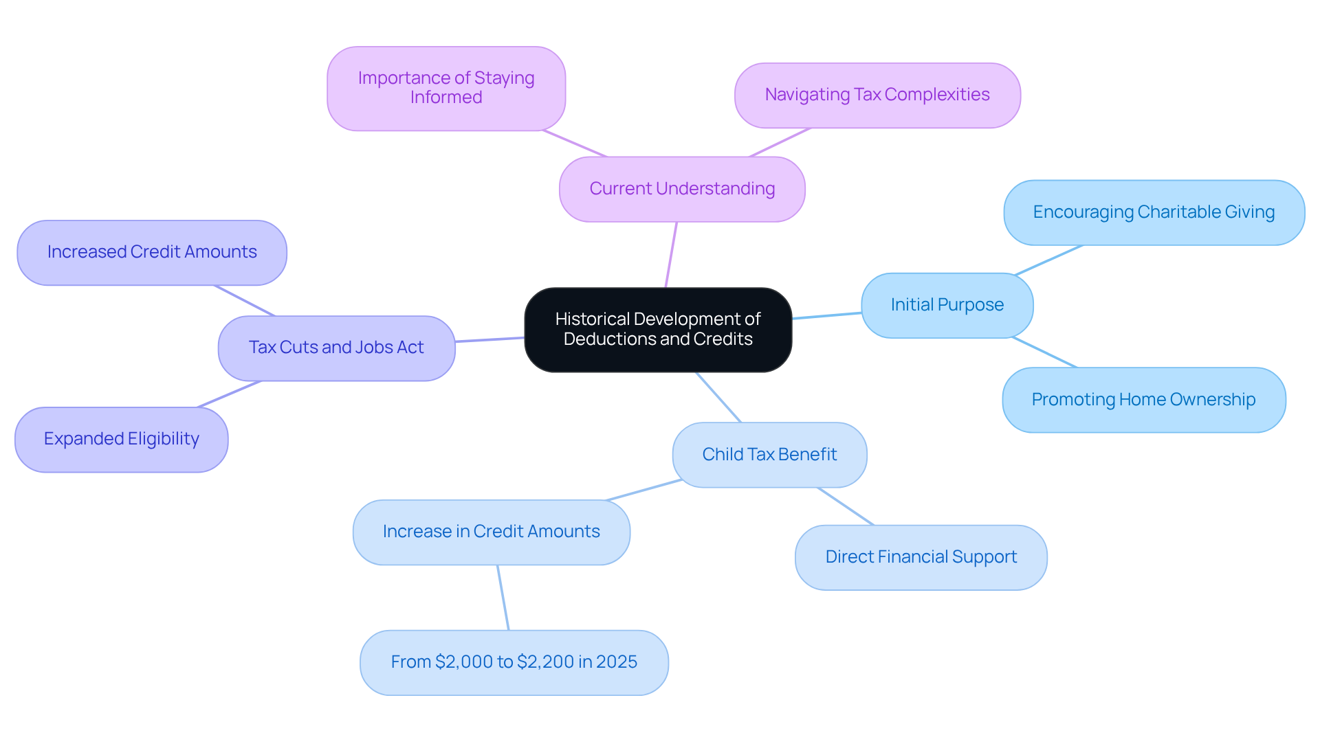 Understanding the Difference Between Deduction and Credit for Parents ...
