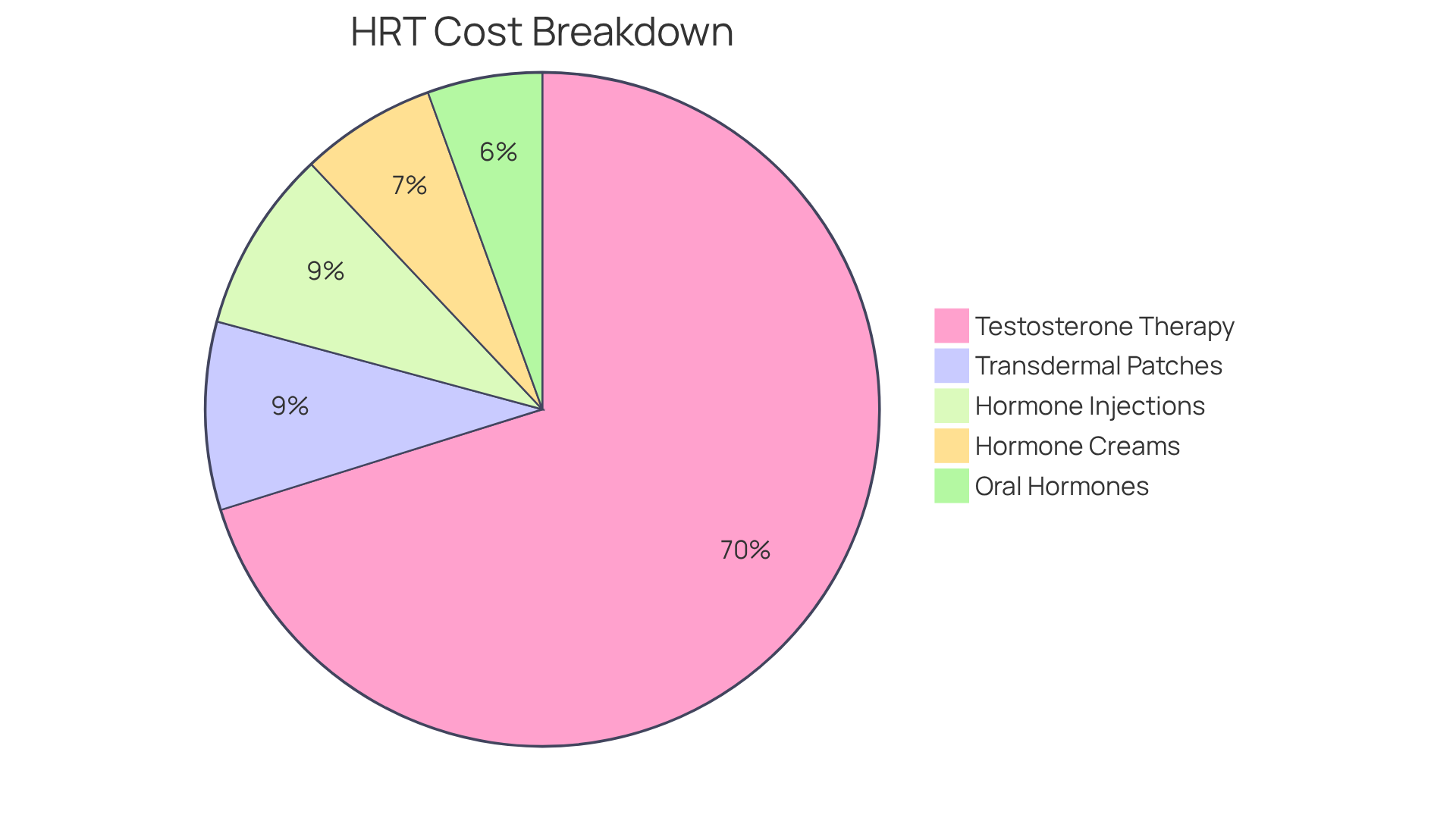 Each segment of the pie shows the average monthly cost range for different hormone therapy options. The larger the segment, the higher the potential cost. This helps you see which treatments might fit your budget better.
