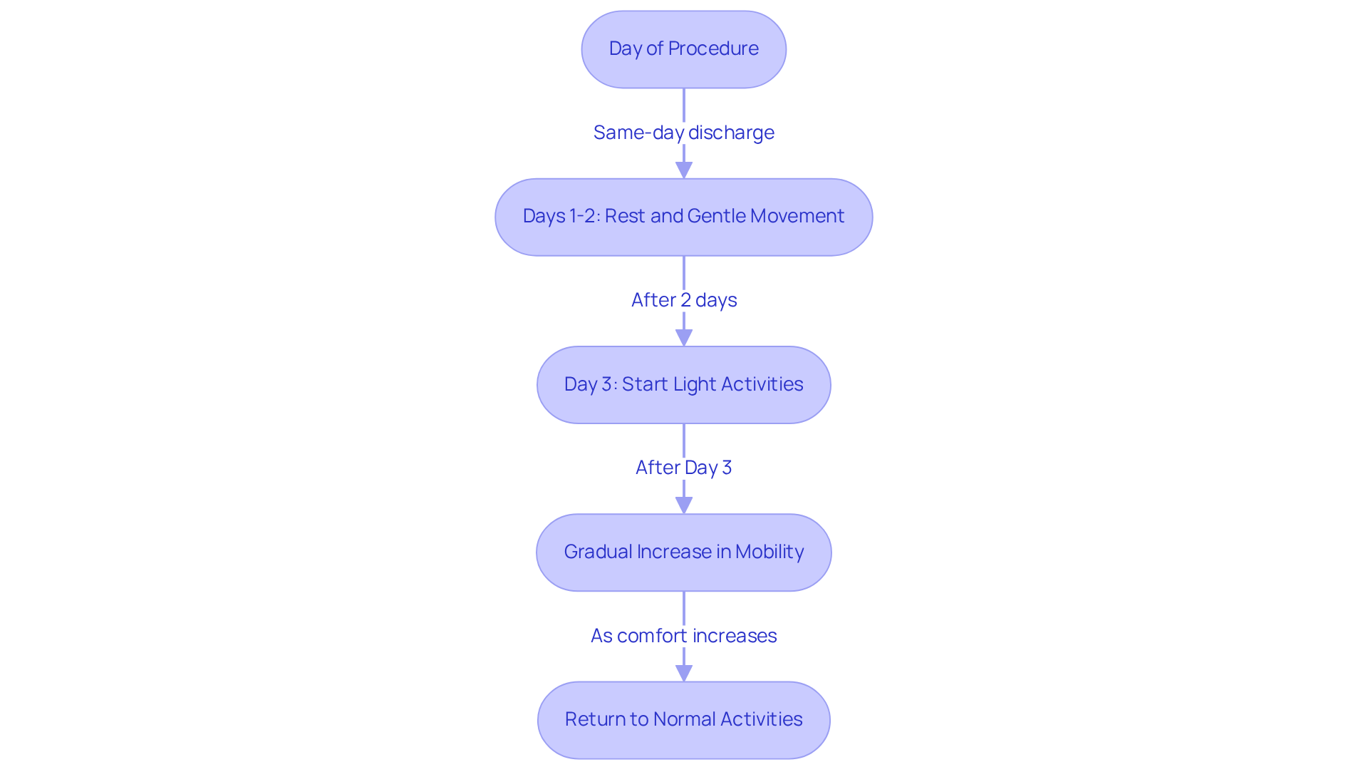 This flowchart shows what to expect after your GAE procedure. Each box represents a stage in your recovery, starting from the day of the procedure and moving through the first few days as you gradually increase your activity level. Follow the arrows to see how your recovery progresses! This flowchart shows what to expect after your GAE procedure. Each box represents a stage in your recovery, starting from the day of the procedure and moving through the first few days as you gradually increase your activity level. Follow the arrows to see how your recovery progresses!