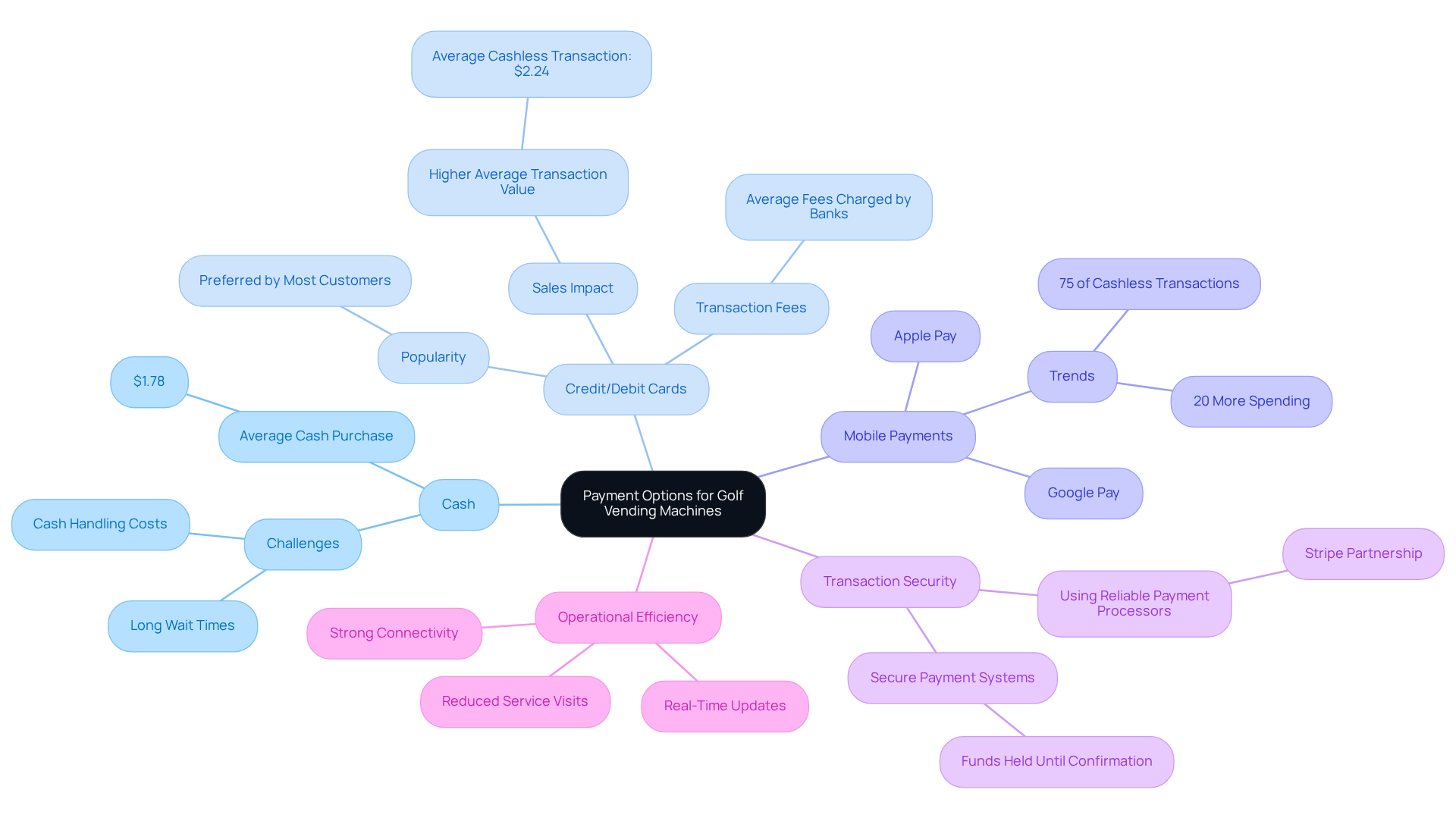 The center shows the main topic of payment options. Each branch represents different types of payments and their benefits. Follow the lines to see how each payment method relates to sales and security.