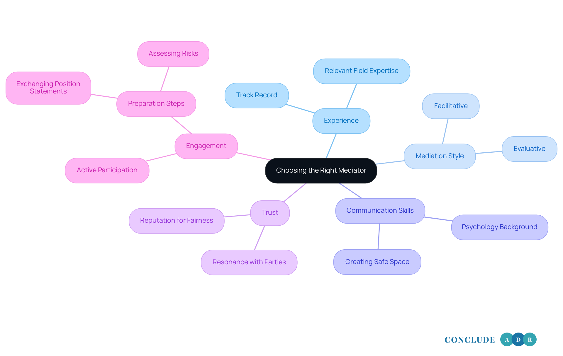 The central node represents the main topic, while the branches show important factors to consider. Each sub-branch provides more detail on those factors, helping you understand what to look for in a mediator.
