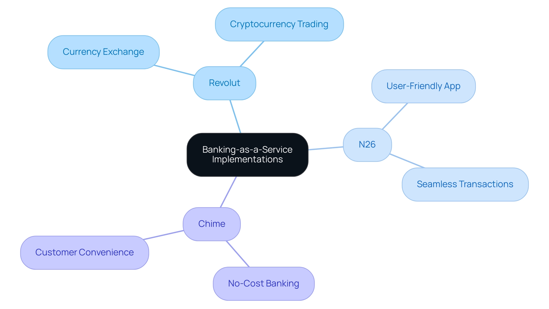 Each branch represents a company utilizing Banking-as-a-Service, with sub-branches detailing specific benefits or features associated with their implementation.