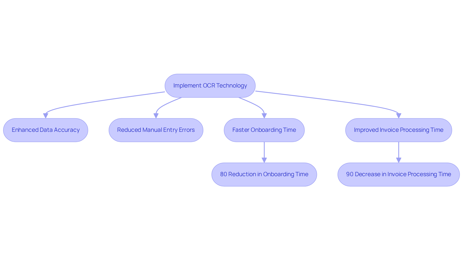 Follow the arrows to see how implementing OCR leads to various benefits in financial processes. Each box represents a key advantage, and the sub-boxes provide specific metrics to illustrate the impact.
