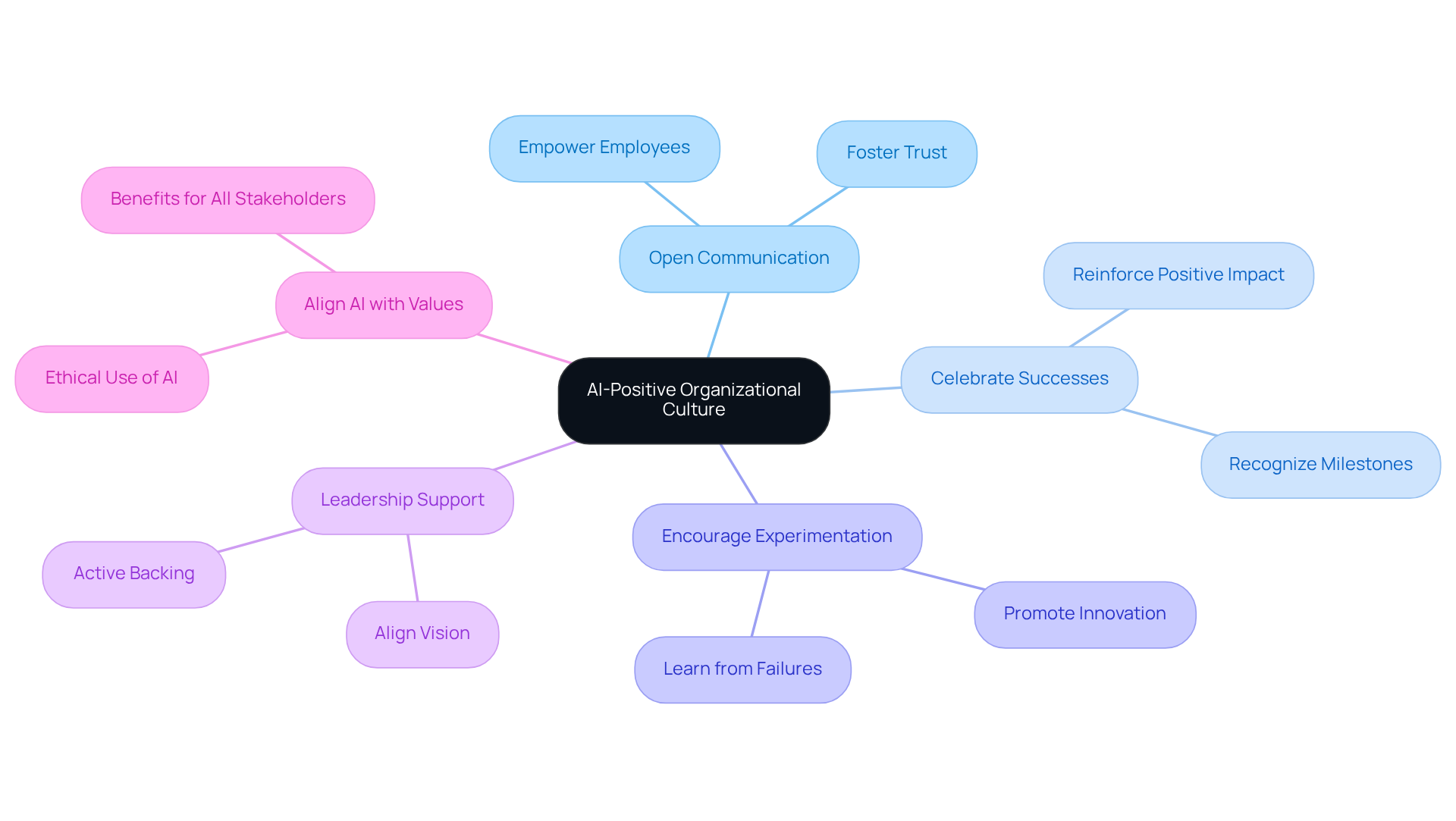 The central node represents the main goal of fostering an AI-positive culture. Each branch shows a key strategy, and the sub-branches can include specific actions or examples related to that strategy. This layout helps you see how each strategy contributes to the overall objective.