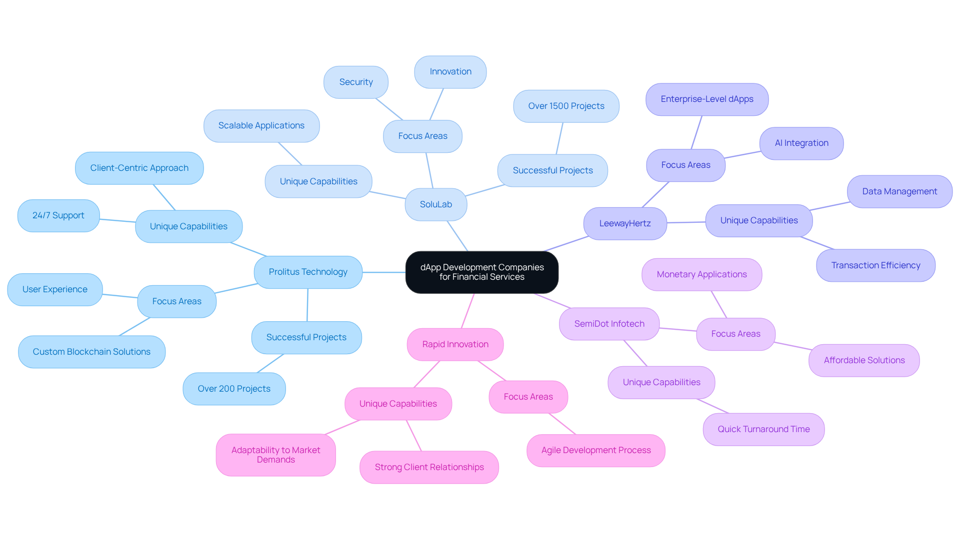 The central node represents the overall category of dApp development companies. Each branch shows a specific company, with further details about what makes them unique. This layout helps you understand how each company stands out in the financial services sector. The central node represents the overall category of dApp development companies. Each branch shows a specific company, with further details about what makes them unique. This layout helps you understand how each company stands out in the financial services sector.