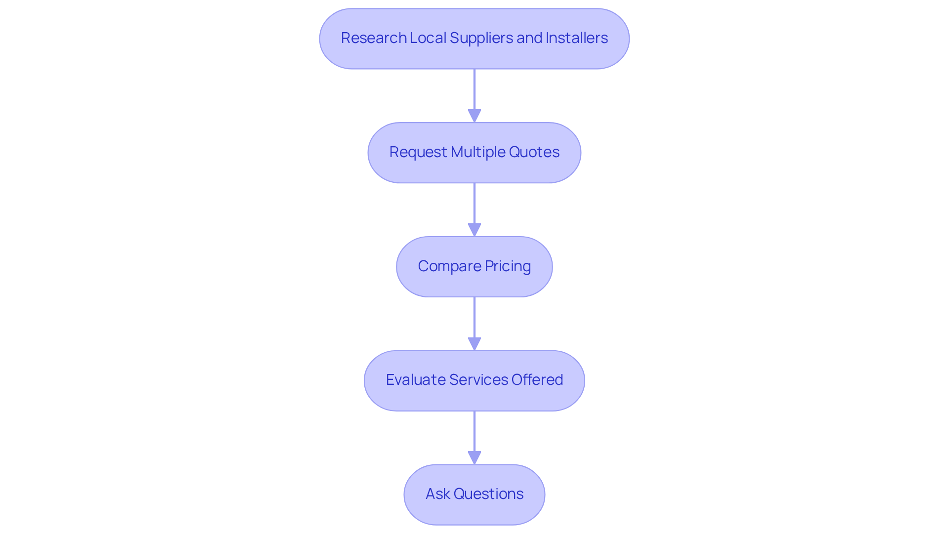 Each box represents a step in the process of gathering quotes. Follow the arrows to see how to move from one step to the next, ensuring you cover all important aspects before making a decision.