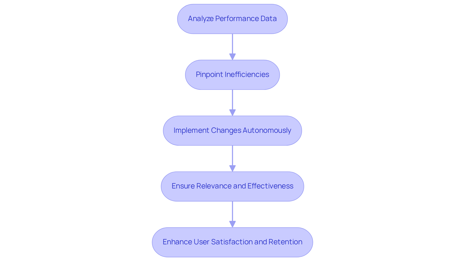 Each box represents a step in the continuous improvement process. Follow the arrows to see how analyzing data leads to identifying issues, making changes, and ultimately improving user satisfaction.