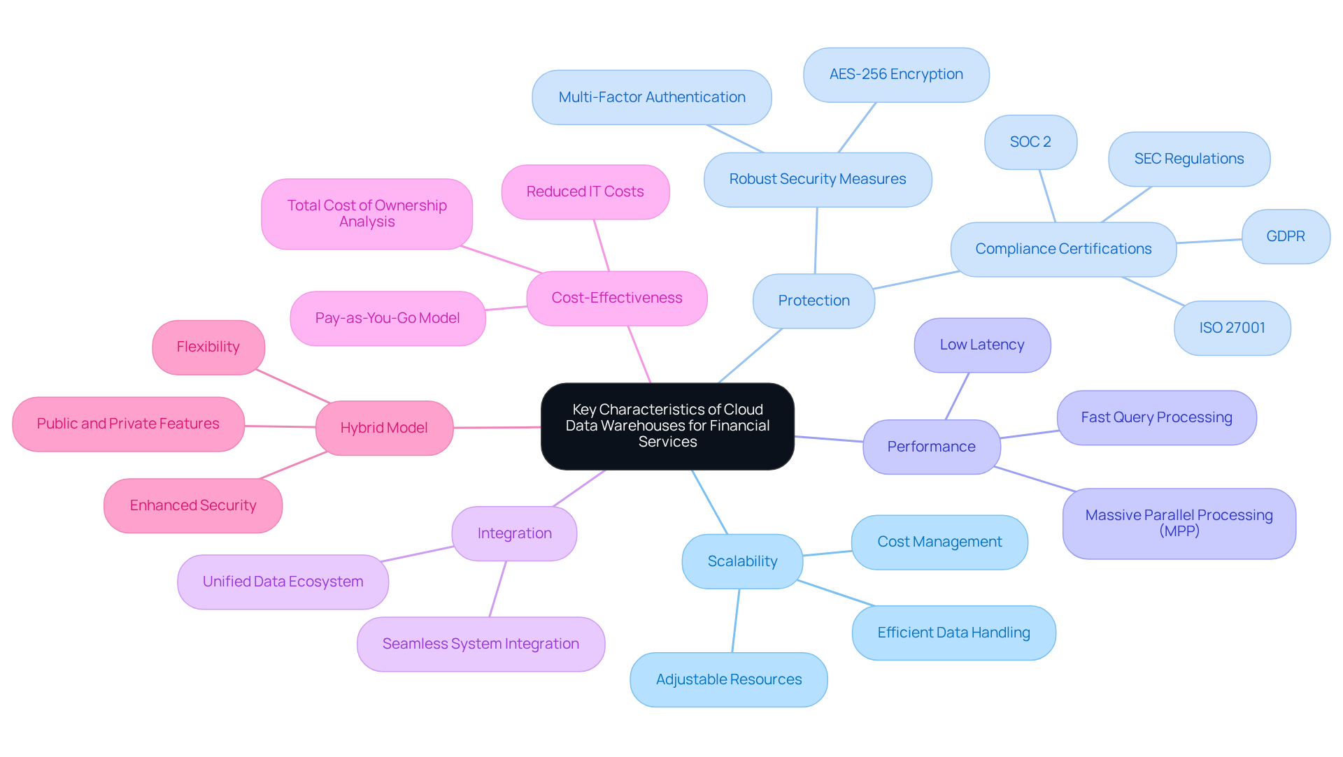 This mindmap starts with the main topic in the center and branches out to show the key characteristics of cloud data warehouses. Each branch represents a different characteristic, and the sub-branches provide more details about each one. This layout helps you see how each feature contributes to the overall effectiveness of cloud data warehouses for hedge funds.