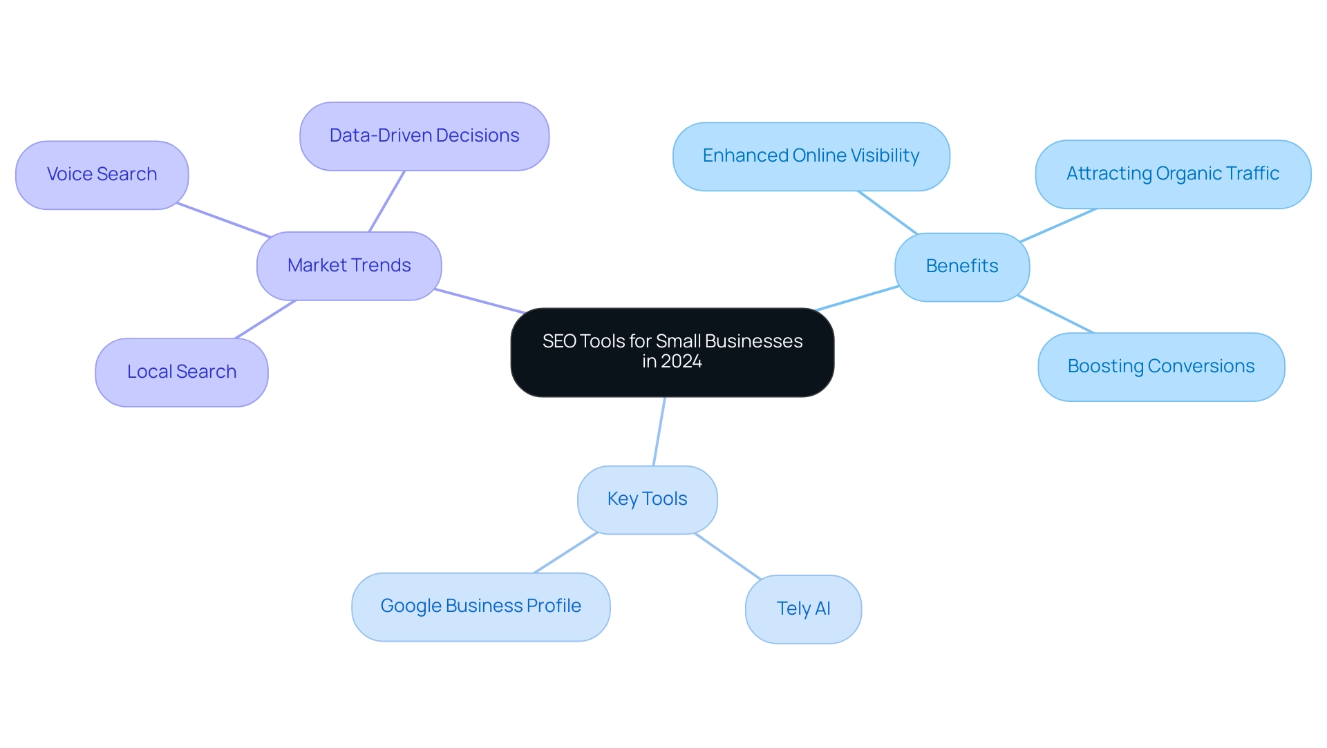 The central node represents the main topic, and the branches depict benefits, key tools, and market trends related to SEO for small businesses.