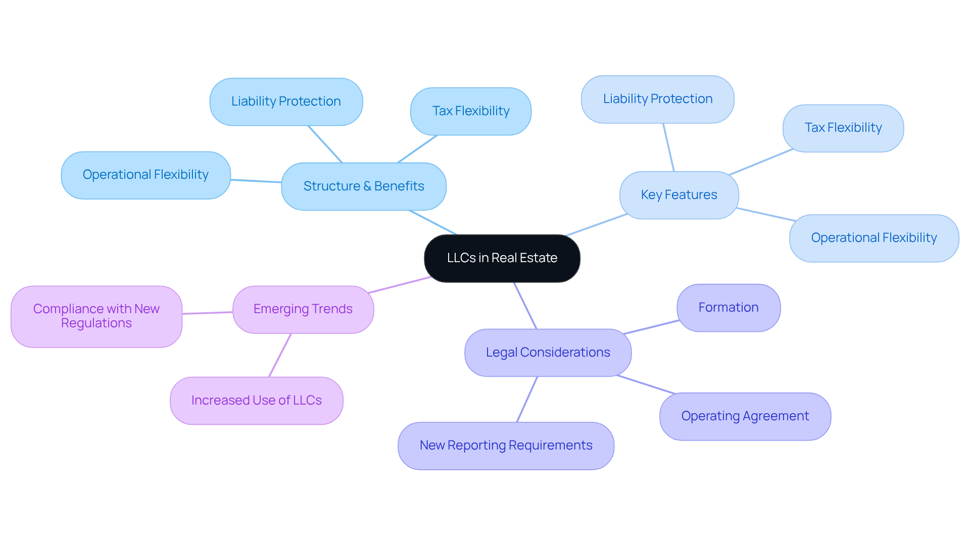 This mindmap illustrates the essential aspects of Limited Liability Companies in real estate. Start at the center with the main topic, then explore the branches to learn about their structure, benefits, legal requirements, and how they are becoming increasingly popular among real estate investors.