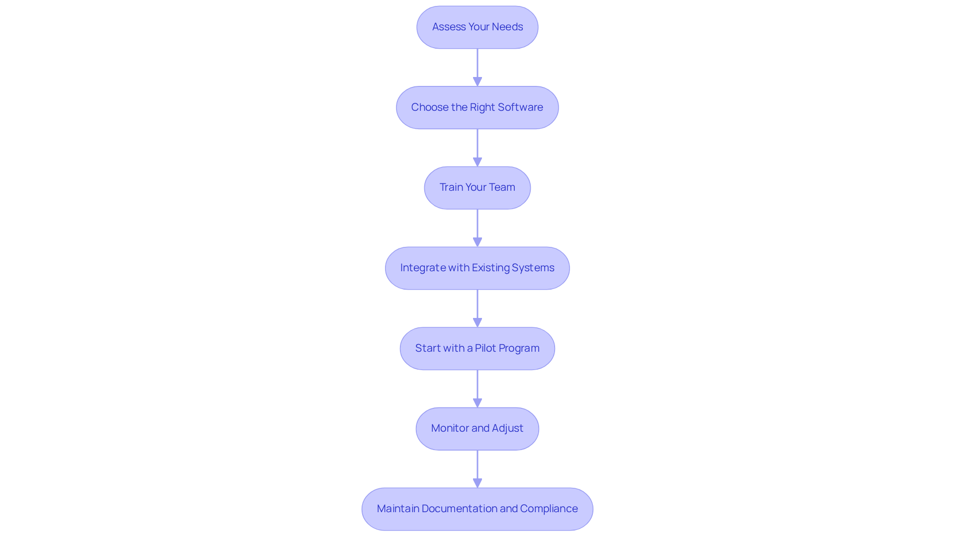 Each box represents a crucial step in the software implementation process. Follow the arrows to see how each step leads to the next, ensuring a smooth and effective integration into your practice. Each box represents a crucial step in the software implementation process. Follow the arrows to see how each step leads to the next, ensuring a smooth and effective integration into your practice.