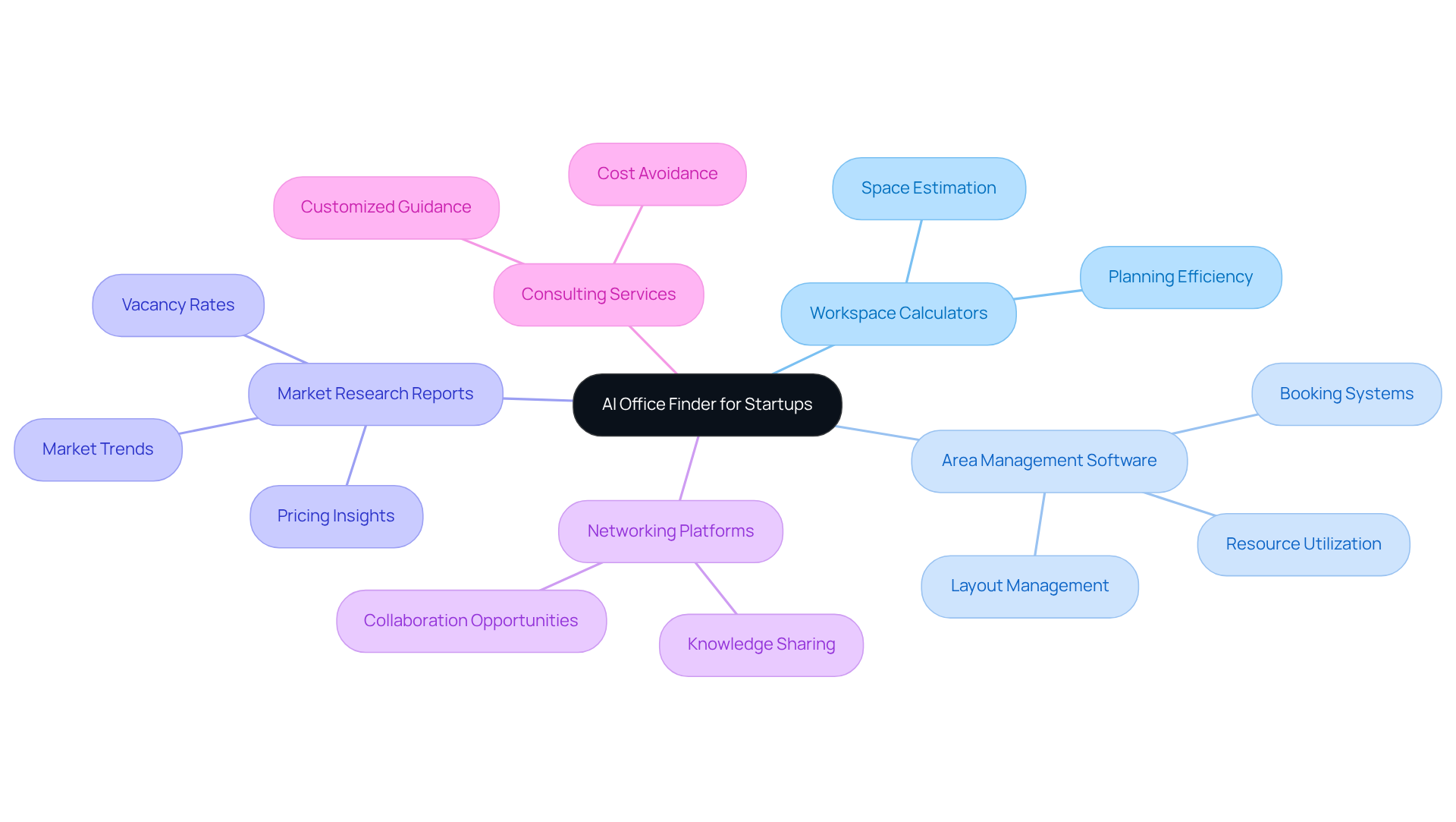 The central node represents the AI office finder, while the branches show different tools that can help startups. Each tool has its own purpose, making it easier for startups to find what they need to manage their office space effectively.