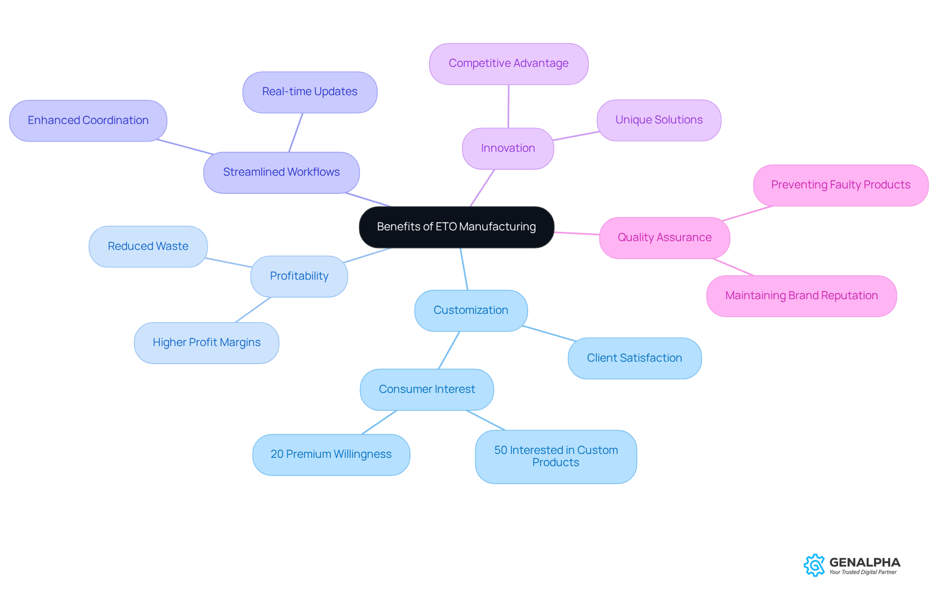 The central node represents ETO manufacturing, and each branch shows a key benefit. Follow the branches to explore how each benefit contributes to the overall success of ETO manufacturing.
