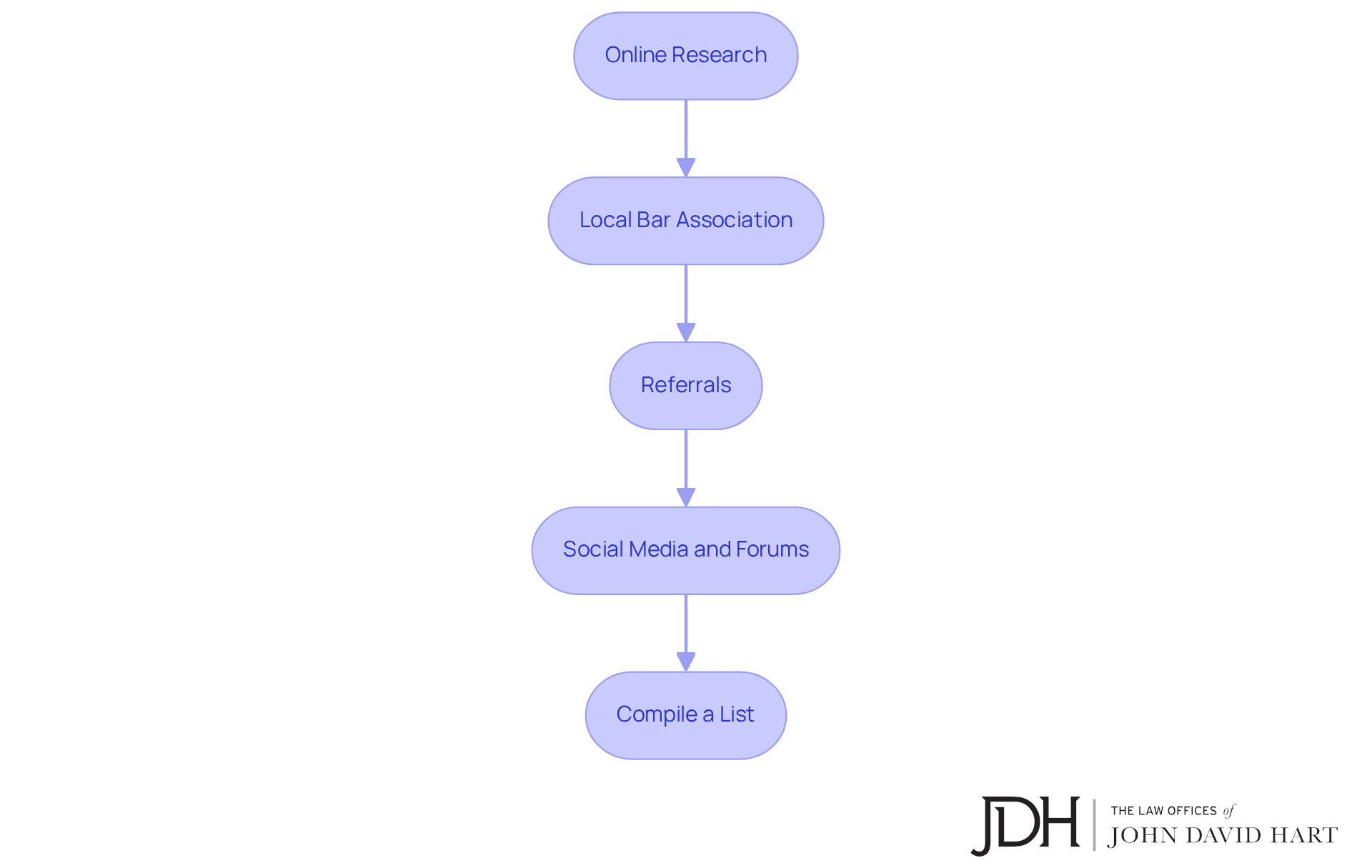 Each box shows an important step in your search for a lawyer. Follow the arrows from the top to the bottom to ensure you don't miss any helpful actions along the way. Each box shows an important step in your search for a lawyer. Follow the arrows from the top to the bottom to ensure you don't miss any helpful actions along the way.