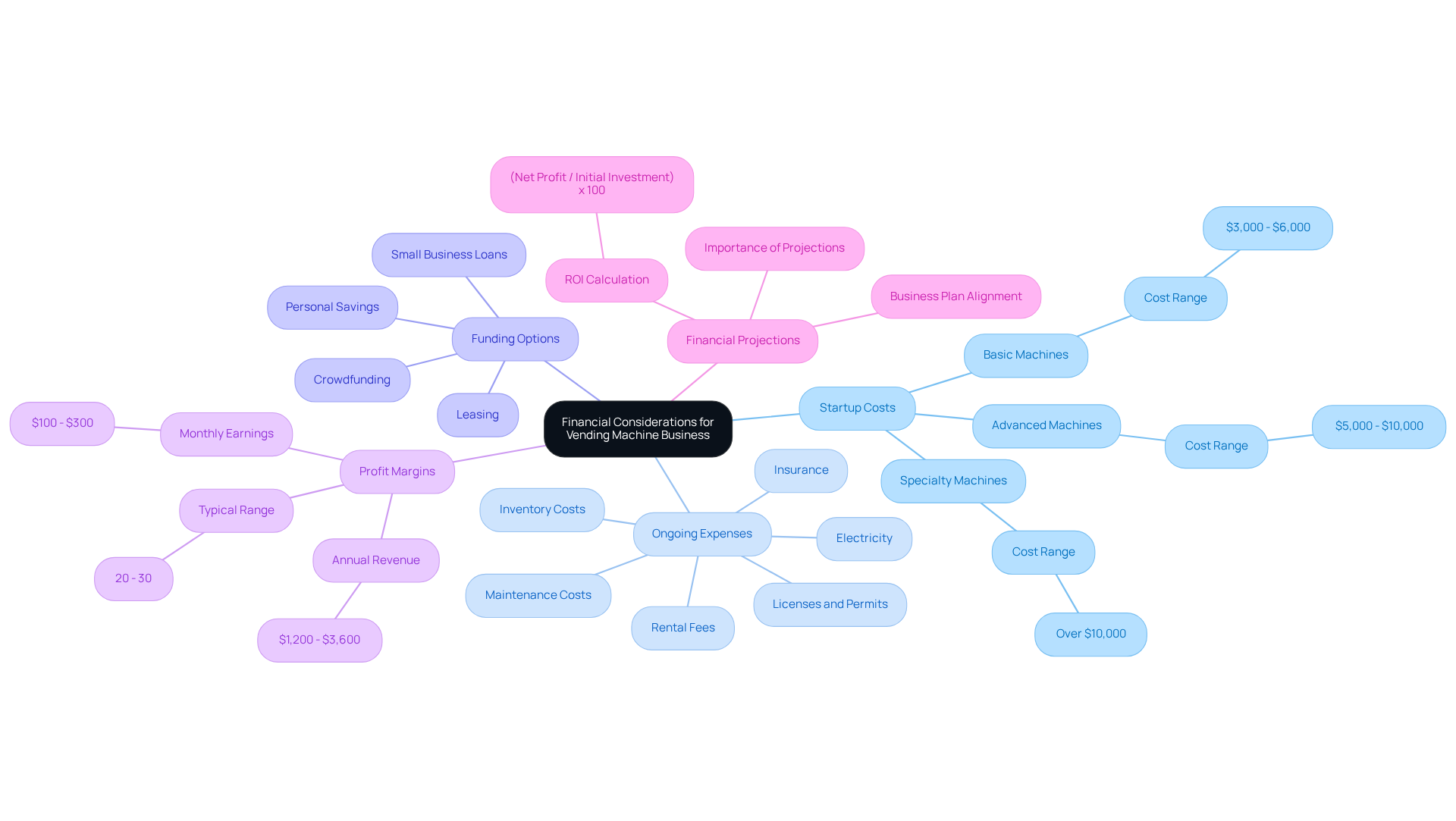 This mindmap breaks down the key financial aspects to consider when starting a vending machine business. Each branch represents a different category, so you can easily navigate through startup costs, ongoing expenses, funding options, profit margins, and projections to get a comprehensive view.